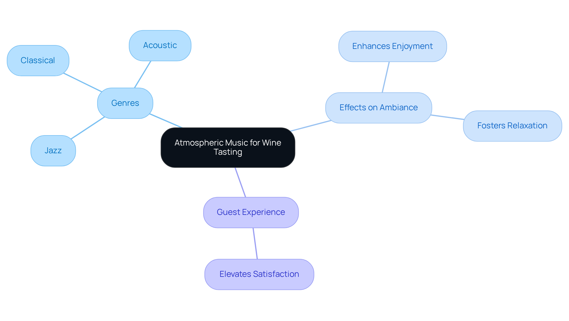 This mindmap shows how music influences wine tasting. The center highlights the main theme, while branches illustrate different music genres and their positive effects on the tasting experience.