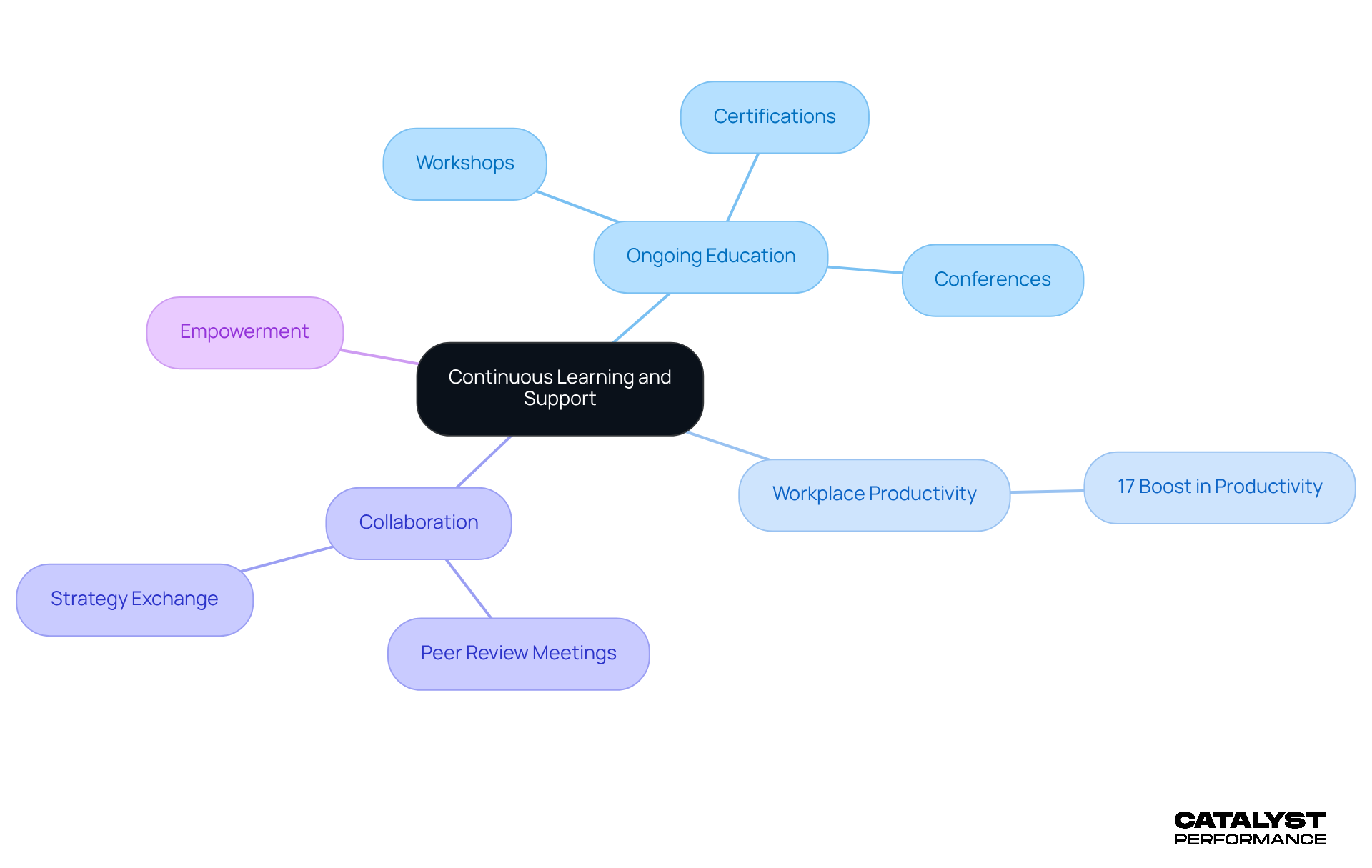 The central idea is continuous learning, with branches showing different aspects like education opportunities, productivity boosts, and collaboration. Each branch highlights how these elements contribute to the overall goal of supporting coaches and clients. The central idea is continuous learning, with branches showing different aspects like education opportunities, productivity boosts, and collaboration. Each branch highlights how these elements contribute to the overall goal of supporting coaches and clients.