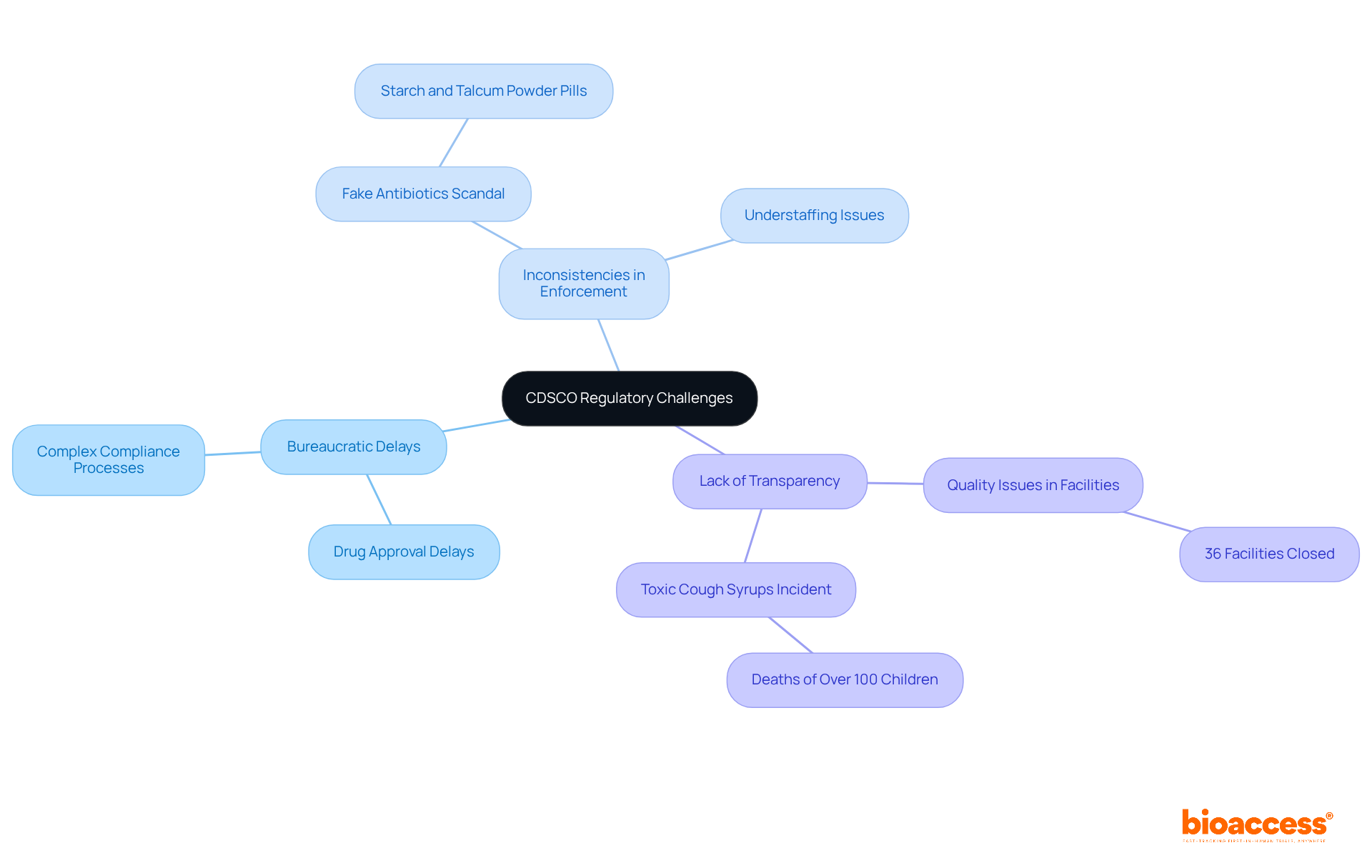 The central node represents the main topic, while the branches show the key challenges. Each sub-branch provides specific examples that illustrate these challenges, helping you understand the complexities of CDSCO's regulatory environment.