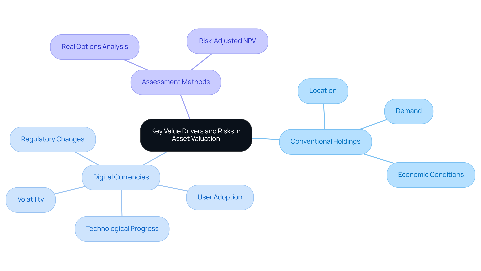 The central node represents the overall topic, while the branches show different categories of value drivers and risks. Each sub-branch provides specific factors that influence asset valuation, helping you see how they connect and impact investment decisions. The central node represents the overall topic, while the branches show different categories of value drivers and risks. Each sub-branch provides specific factors that influence asset valuation, helping you see how they connect and impact investment decisions.