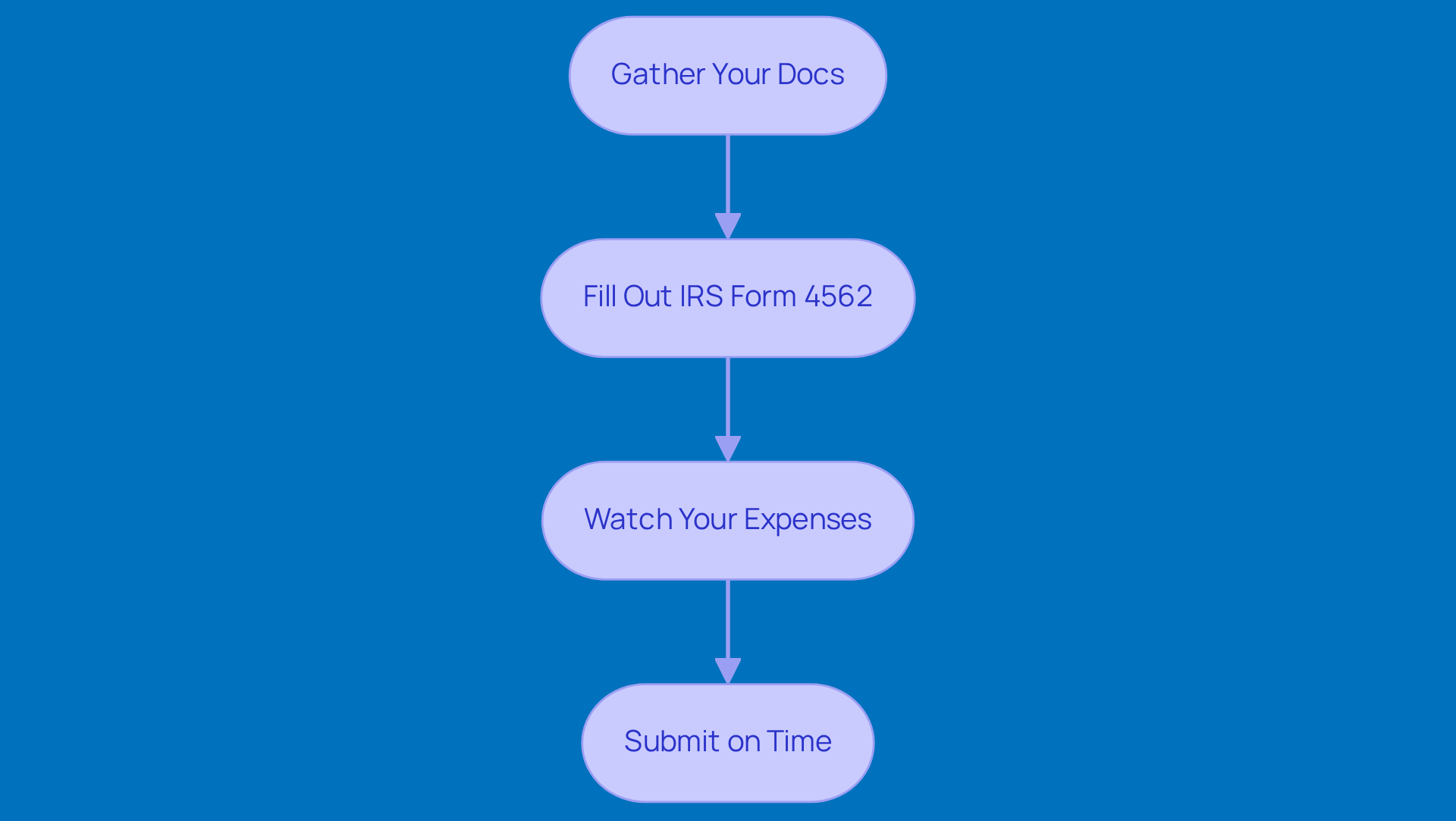 Each box represents a step you need to take to claim your deductions. Follow the arrows to see the order in which you should complete each task.