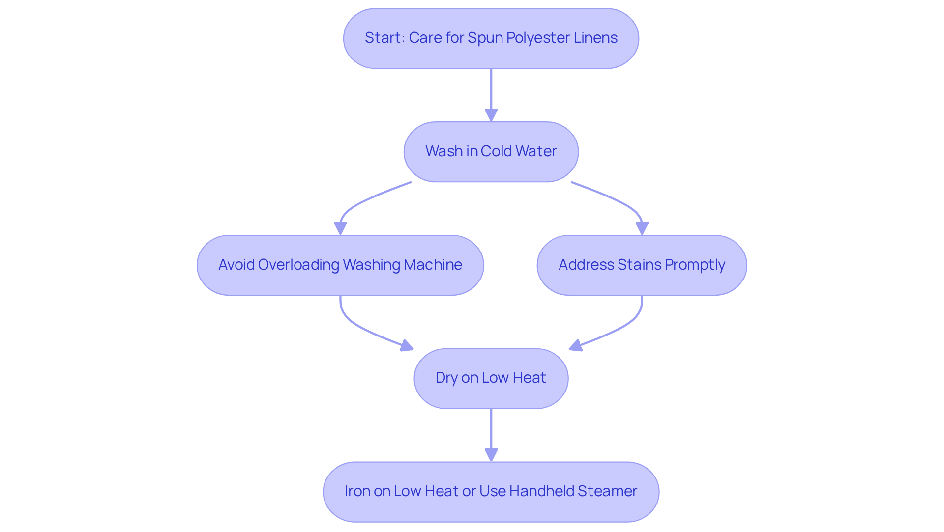 Follow the steps in the flowchart to keep your spun polyester linens looking great! Each box represents an action you should take, and the arrows show the order in which to do them.