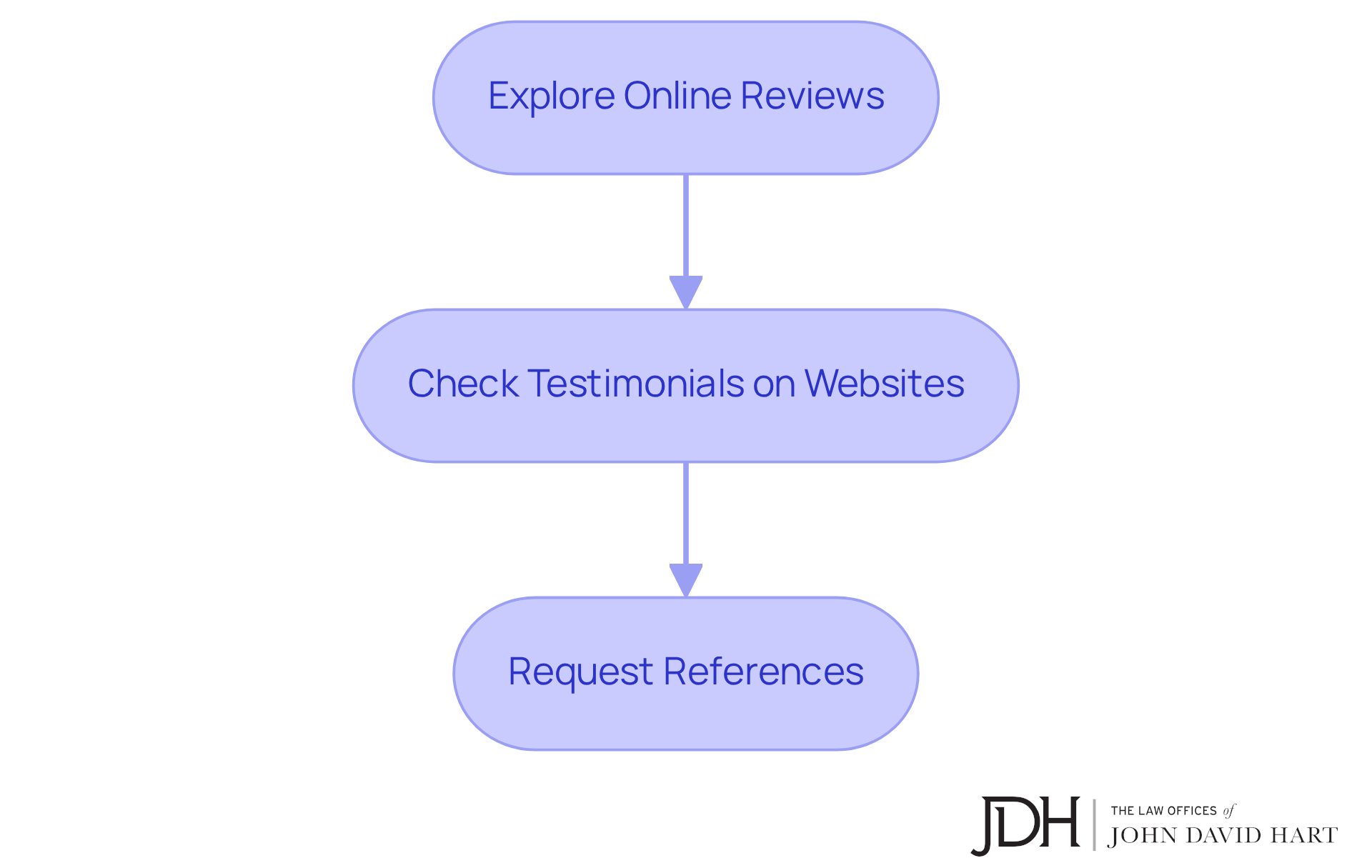 Each box represents a step in the research process: start with online reviews, then check testimonials, and finally reach out for references. Follow the arrows to see the recommended order. Each box represents a step in the research process: start with online reviews, then check testimonials, and finally reach out for references. Follow the arrows to see the recommended order.