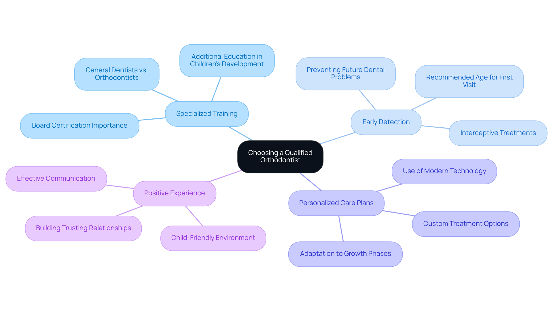 The central idea is about selecting the right orthodontist. Each branch represents a key reason why this choice matters, helping you understand how each aspect contributes to your child's dental health and overall experience.