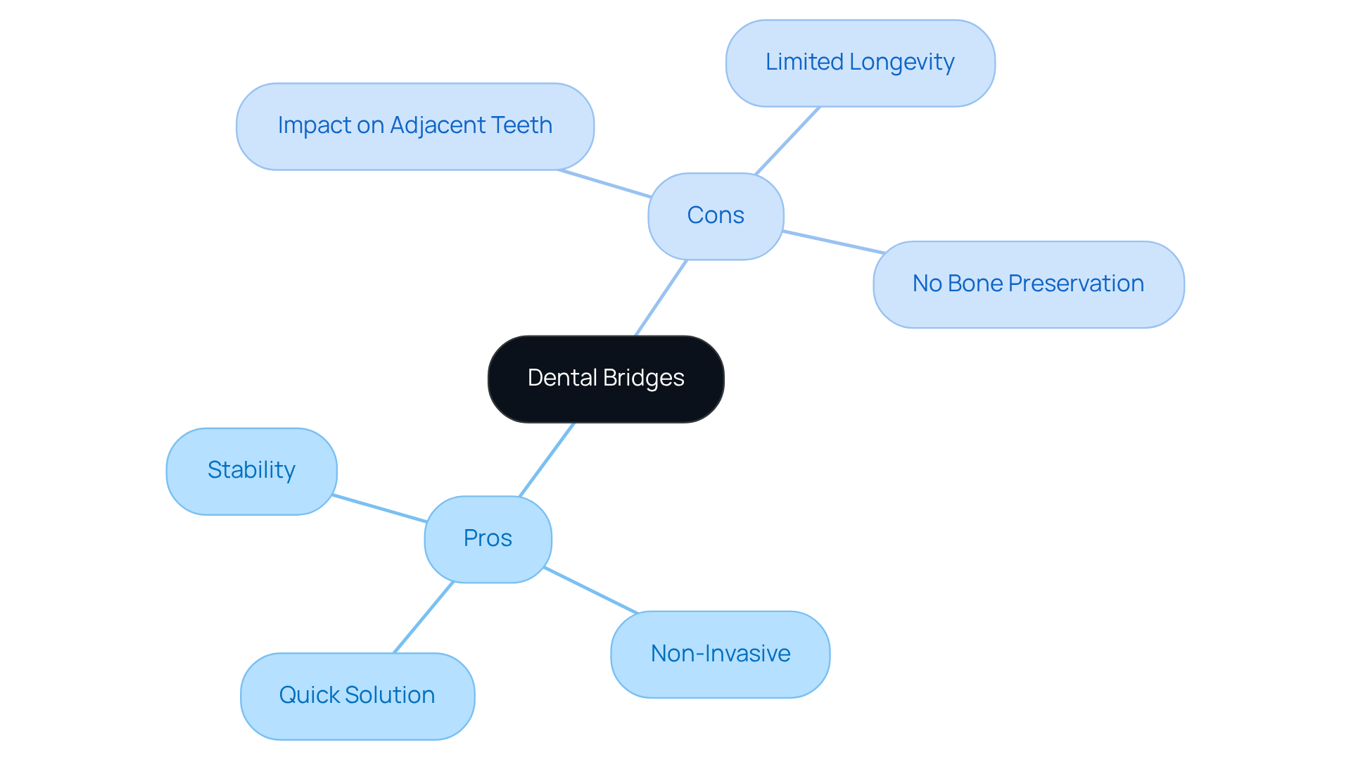The central node represents dental bridges, with branches showing the benefits and drawbacks. Green branches highlight the advantages, while red branches outline the disadvantages, helping you quickly assess the overall picture.