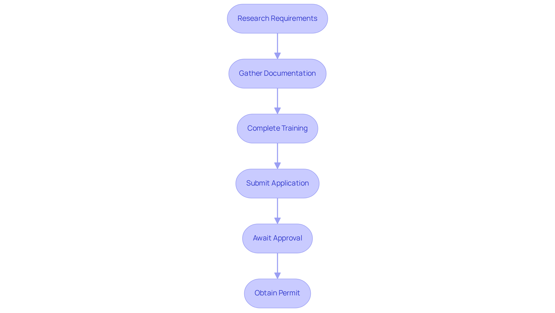 Each box represents a step in getting your handyman license. Start at the top with research and follow the arrows down to see what comes next. Completing each step in order is crucial for success.
