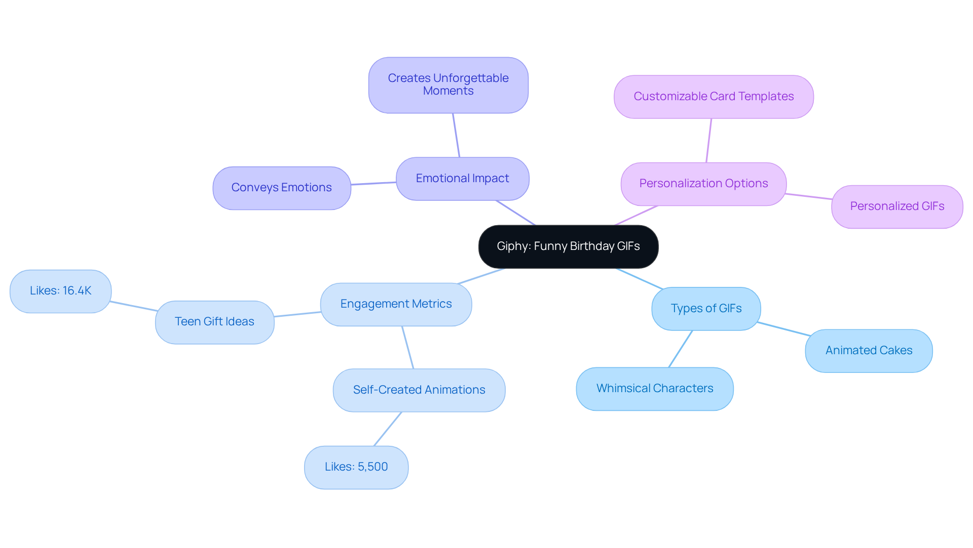 The central node represents Giphy's collection of birthday GIFs, while the branches show different aspects like types of GIFs, their popularity, emotional effects, and ways to personalize greetings. Each branch helps you understand how GIFs can enhance celebrations.