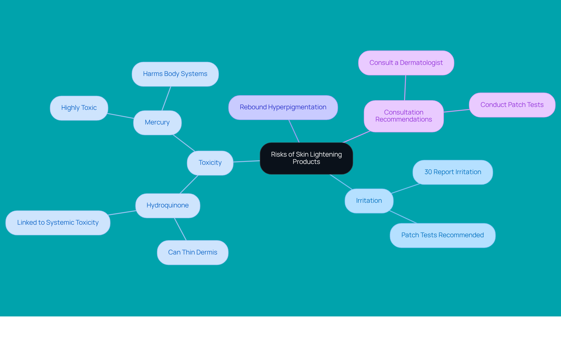 The central node represents the main topic, while branches show different risks and recommendations. Each color-coded branch helps you quickly identify related information, making it easier to understand the potential dangers and necessary precautions.