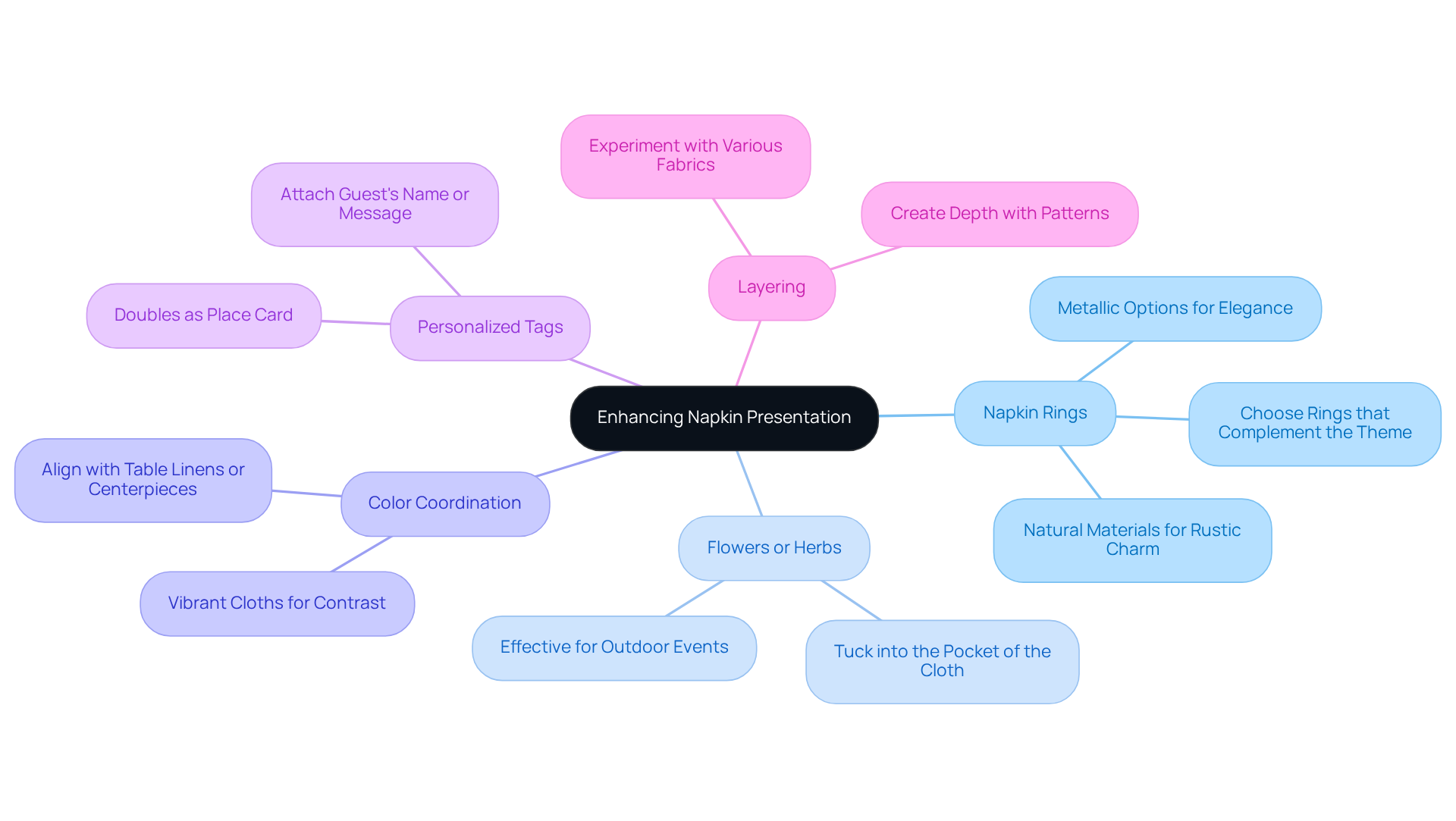 The central idea is how to enhance napkin presentation, with branches showing different techniques. Each branch represents a unique decorative touch, and the sub-branches provide additional details to help you implement these ideas.