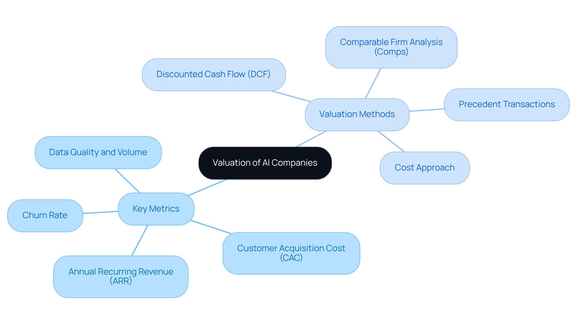 This mindmap starts with the central theme of valuing AI companies. The branches show the key metrics that are important for understanding AI businesses and the various methods used to assess their value. Each metric and method is a stepping stone to mastering AI company valuation. This mindmap starts with the central theme of valuing AI companies. The branches show the key metrics that are important for understanding AI businesses and the various methods used to assess their value. Each metric and method is a stepping stone to mastering AI company valuation.