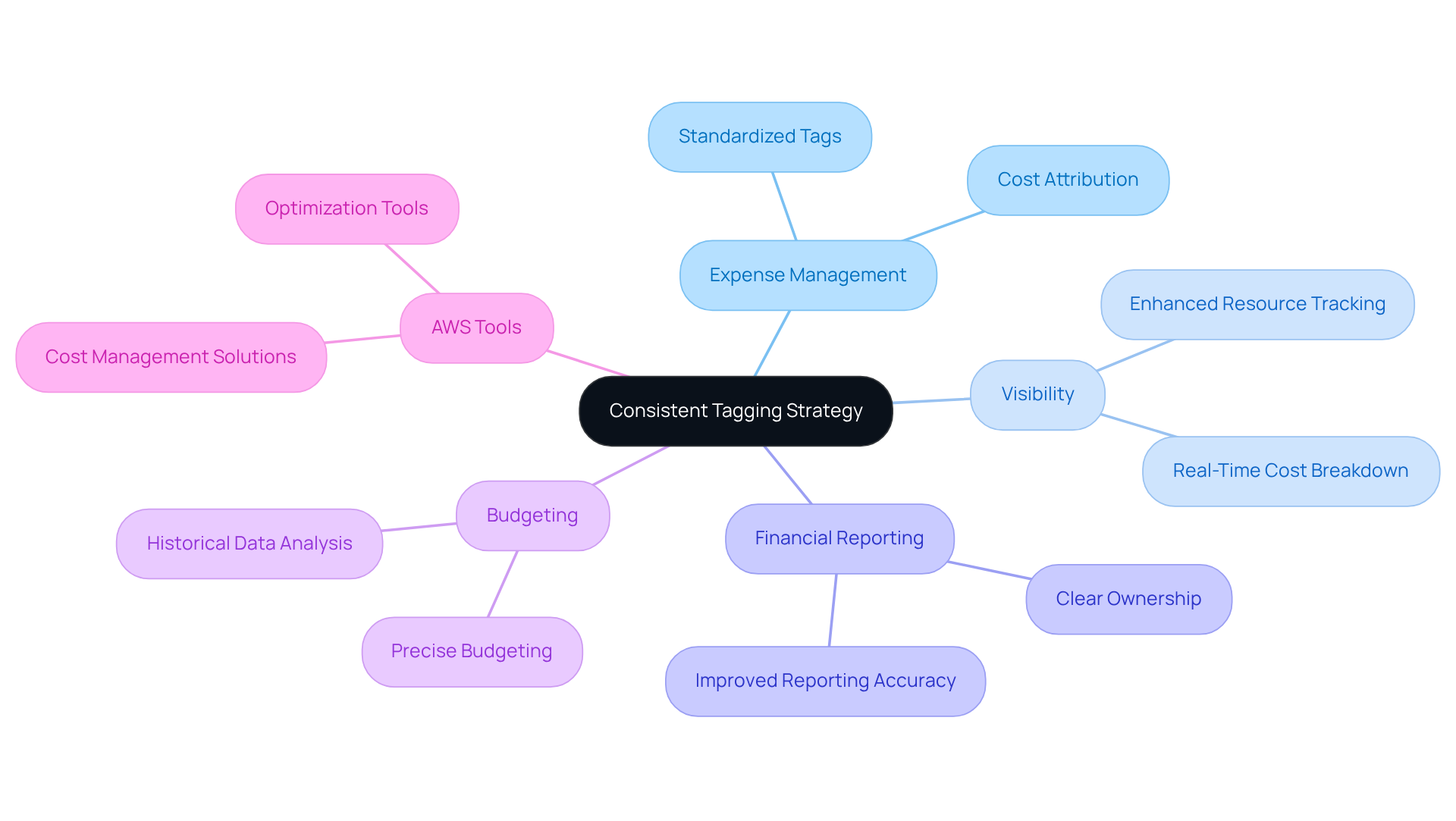 The center represents the main strategy, while the branches show how it impacts various aspects of AWS expense management. Each color-coded branch highlights a different benefit, making it easy to see how they connect.
