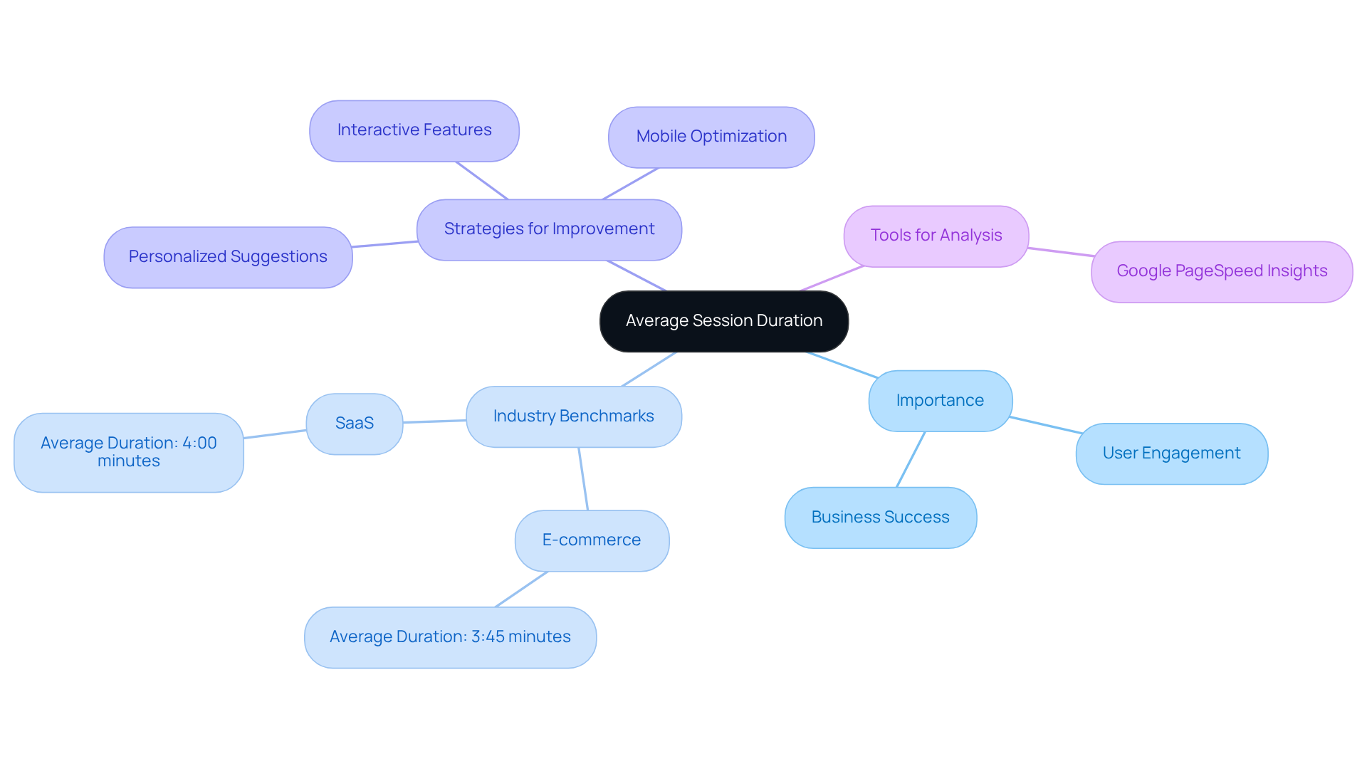 This mindmap starts with the central idea of average session duration and branches out to show its importance, industry benchmarks, strategies for improvement, and tools for analysis. Each branch represents a different aspect of how average session duration impacts user engagement and website performance.