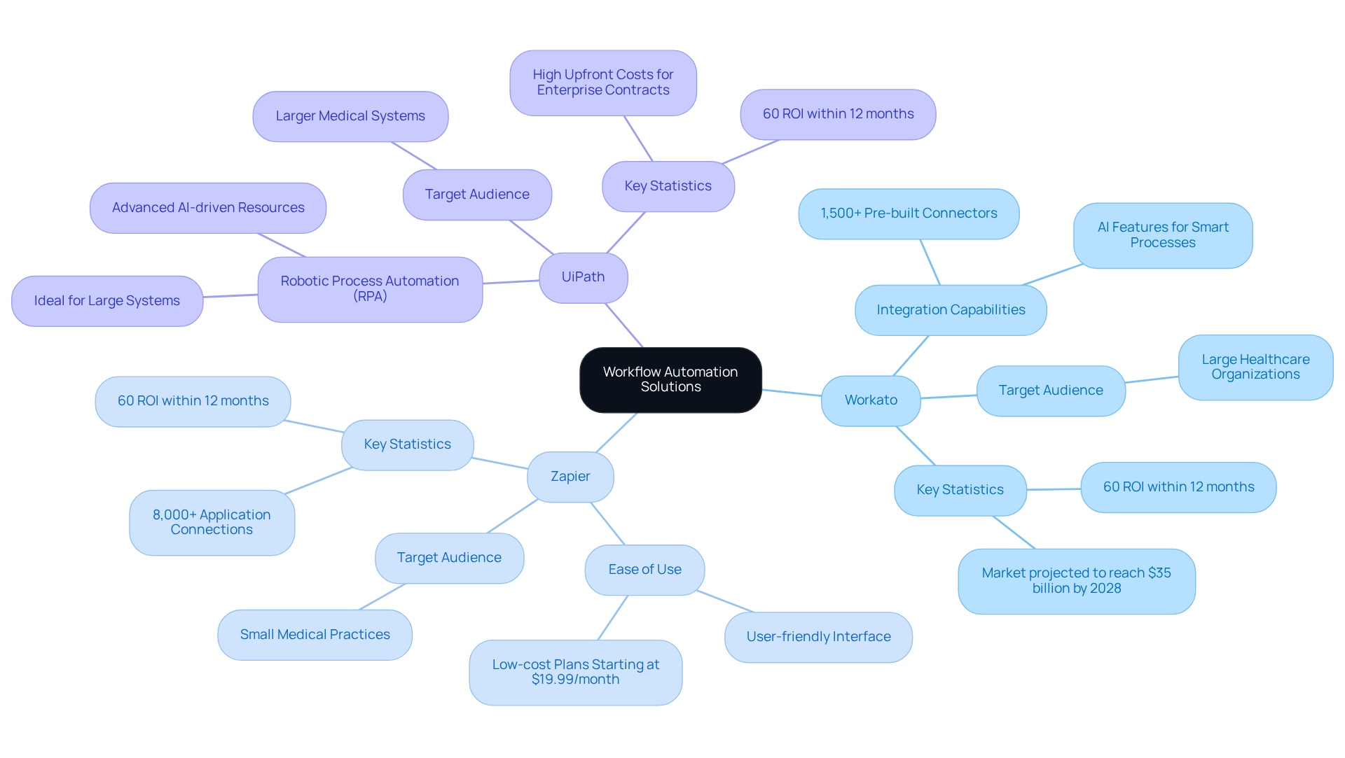 The central node represents the main topic of workflow automation solutions. Each branch represents a specific solution, with further branches detailing their features and relevant statistics. This layout helps you see how each solution compares and what makes them unique. The central node represents the main topic of workflow automation solutions. Each branch represents a specific solution, with further branches detailing their features and relevant statistics. This layout helps you see how each solution compares and what makes them unique.