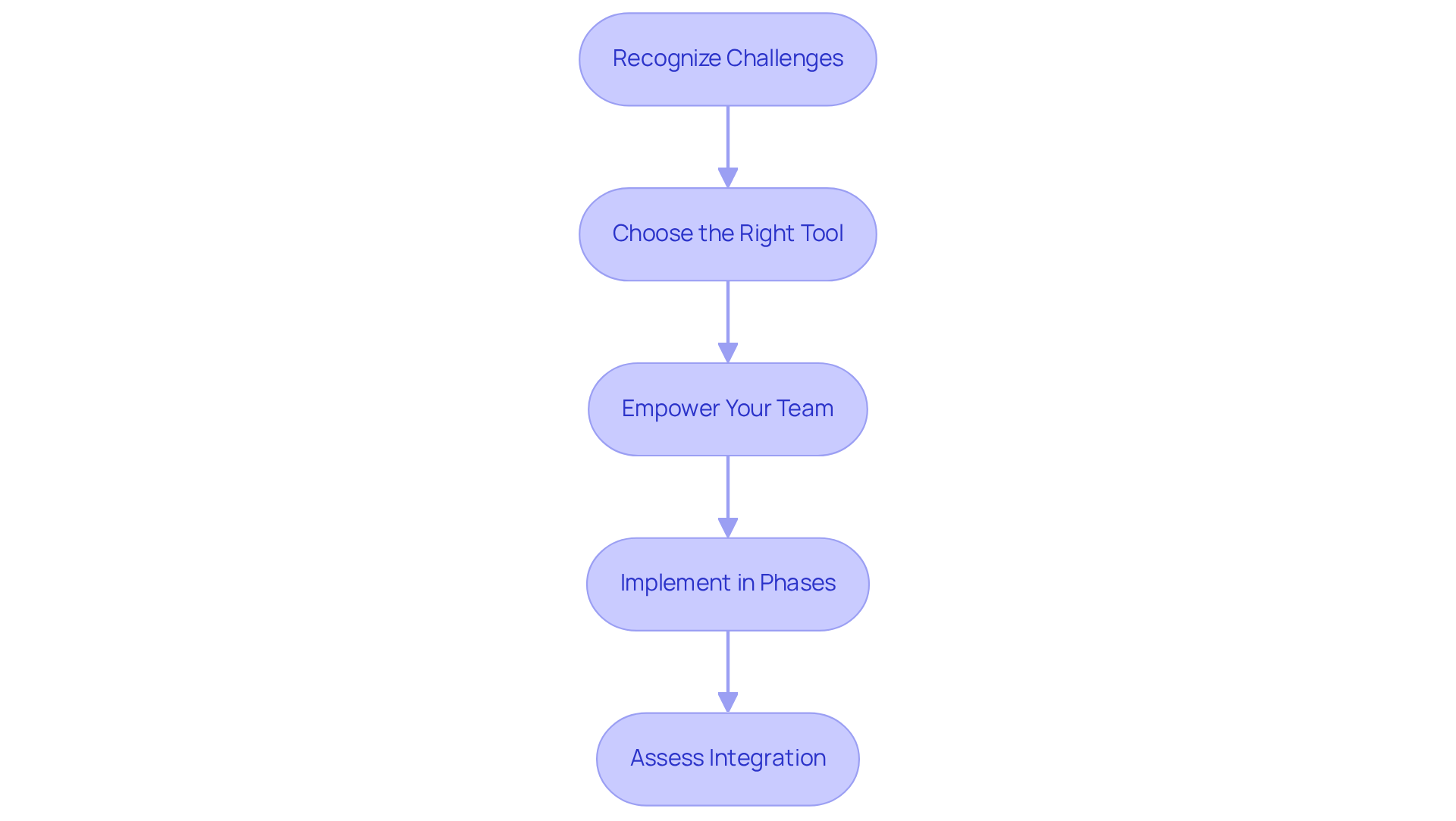 Each box represents a crucial step in the integration journey. Follow the arrows to see how each step leads to the next, guiding you through the process of enhancing your sales with AI.