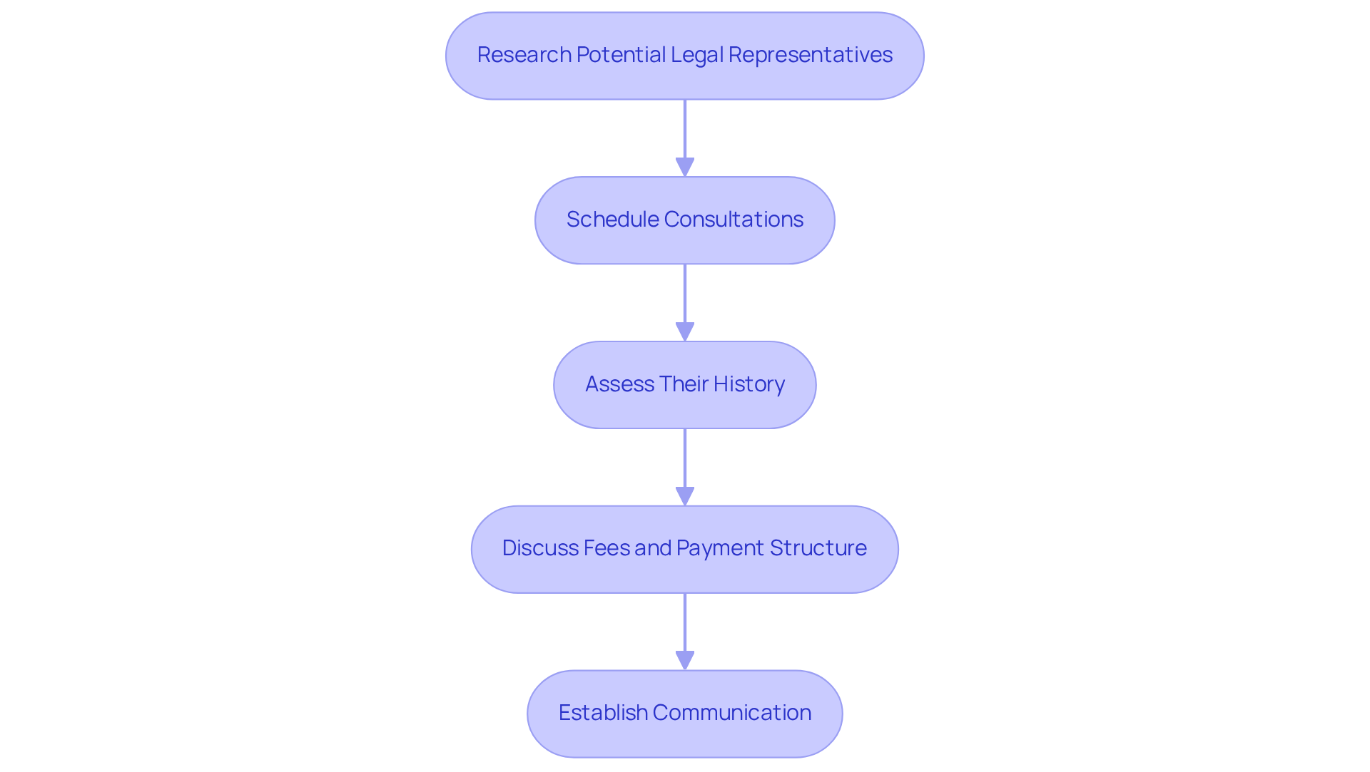 Each box represents a step in the process of finding a lawyer. Follow the arrows to see how to move from one step to the next, ensuring you cover all important aspects of engaging legal support.