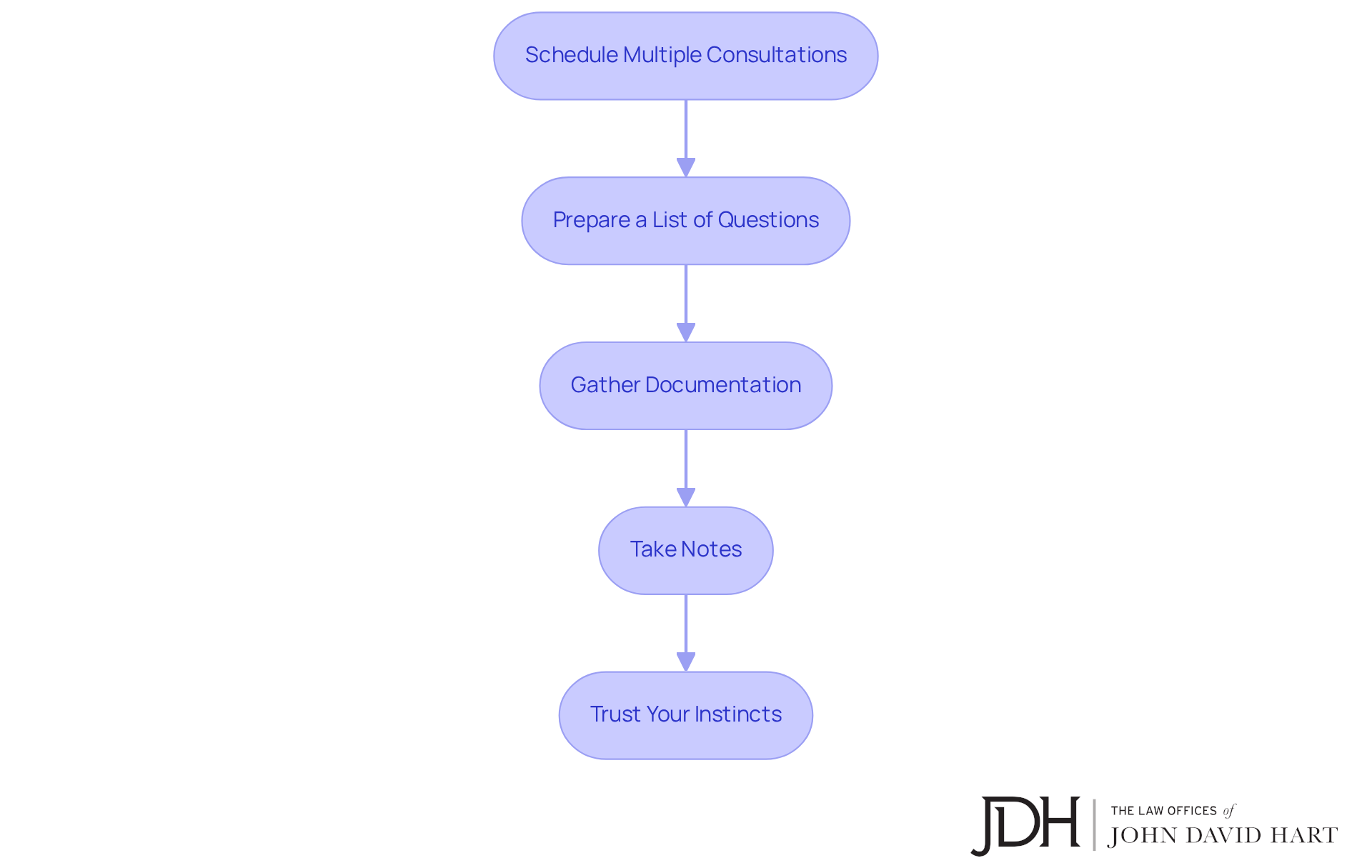 Each box represents a step in your preparation process. Follow the arrows to see the order in which you should complete these tasks to ensure you're ready for your consultations.