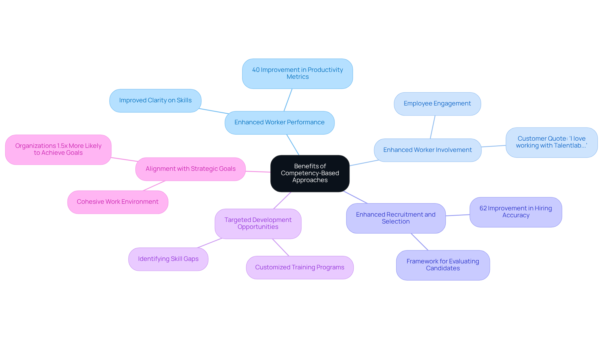 The central node represents the overall concept, while each branch highlights a specific benefit. Follow the branches to explore how each advantage contributes to effective talent management. The central node represents the overall concept, while each branch highlights a specific benefit. Follow the branches to explore how each advantage contributes to effective talent management.