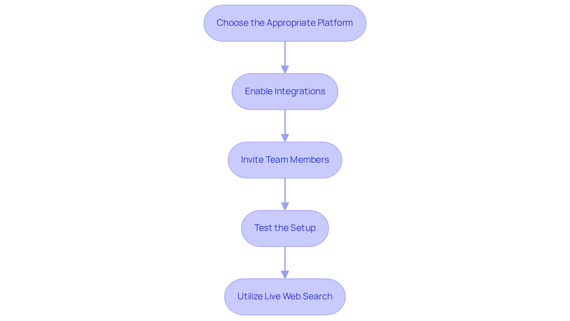 Each box represents a step in the setup process. Follow the arrows to see how to progress from choosing a platform to utilizing live web search in your group chat.