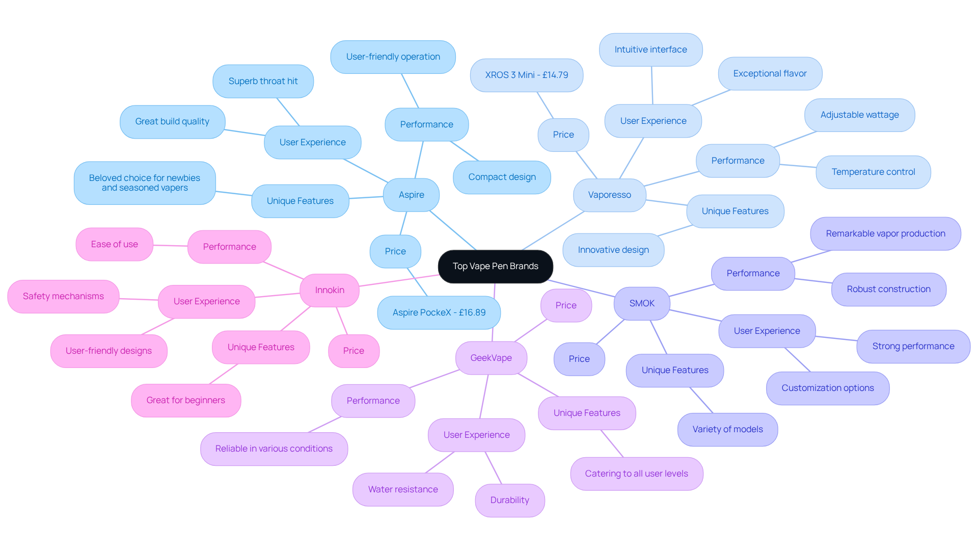 The central node represents the overall topic of vape pen brands. Each branch shows a different brand, and the sub-branches detail their specific features and attributes. This layout helps you quickly see what makes each brand unique. The central node represents the overall topic of vape pen brands. Each branch shows a different brand, and the sub-branches detail their specific features and attributes. This layout helps you quickly see what makes each brand unique.