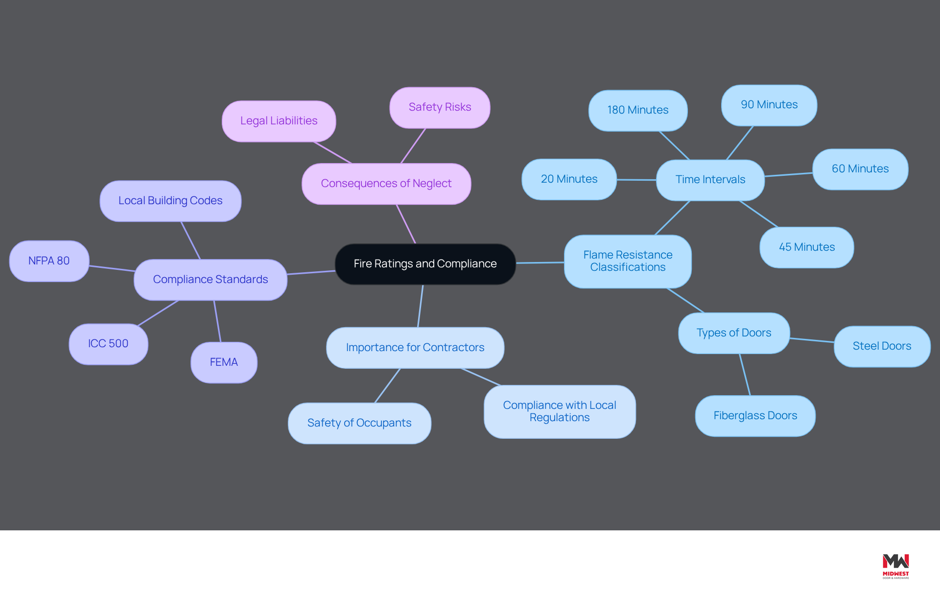 This mindmap starts with the central idea of fire ratings and branches out to show how different concepts are related. Each branch represents a key area of understanding, helping you see how fire ratings impact safety and legal compliance.