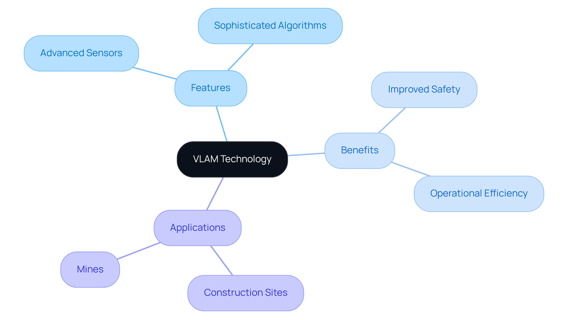 The center shows VLAM technology, and the branches illustrate its features, benefits, and where it's applied. Each branch helps you understand how VLAM enhances machinery operations.