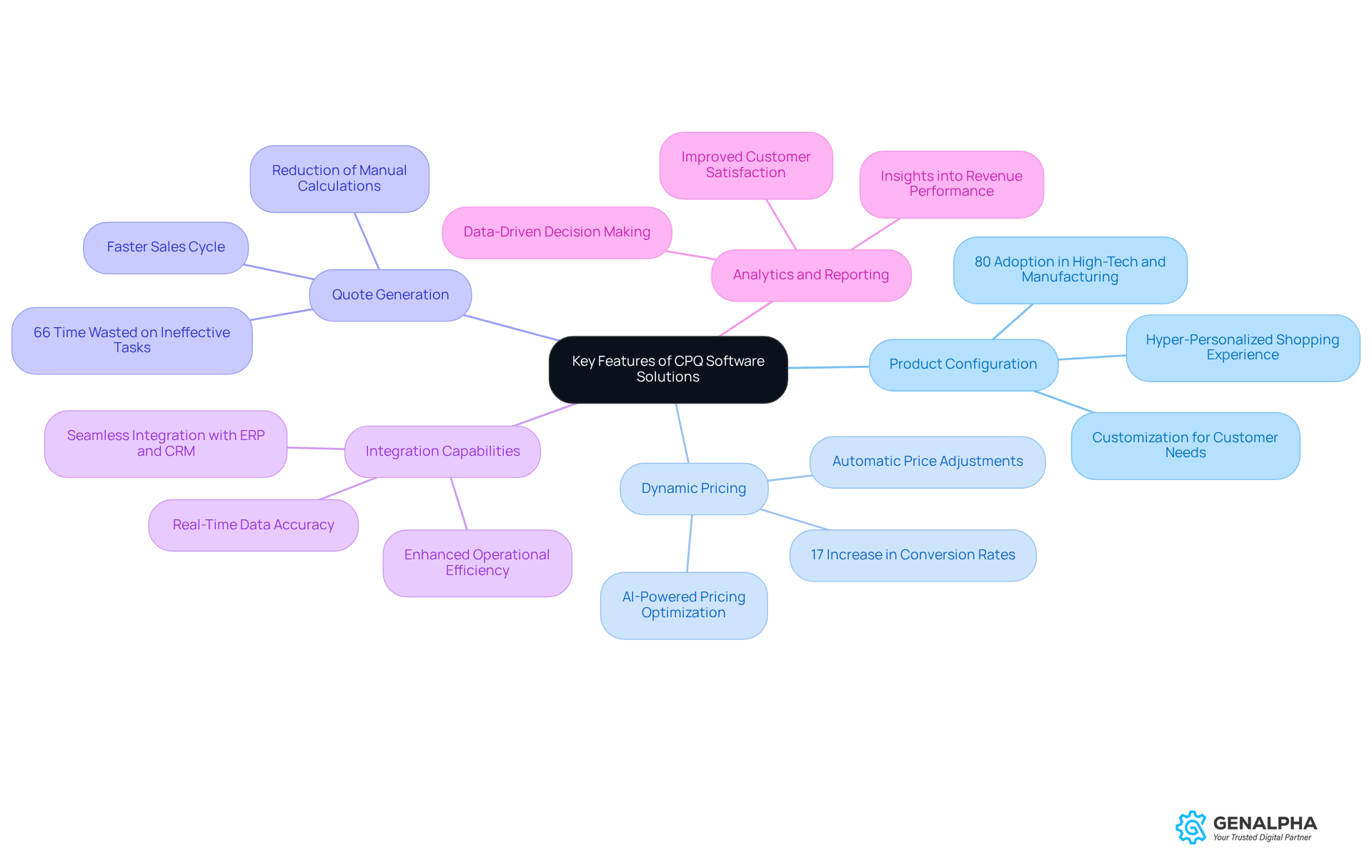 The central node represents the overall topic, while each branch shows a key feature of CPQ software. Sub-branches provide additional details or benefits, helping you understand how each feature contributes to improving sales processes.