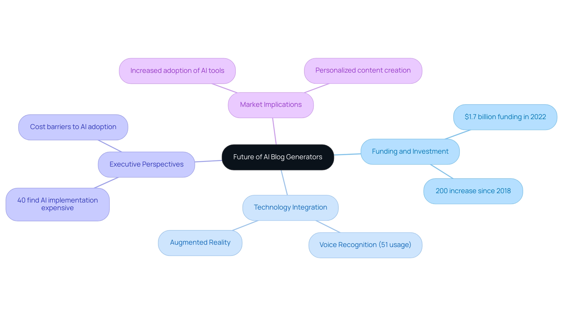 The central node represents the overall theme, with branches showing key areas such as funding, technology, executive perspectives, and market implications.