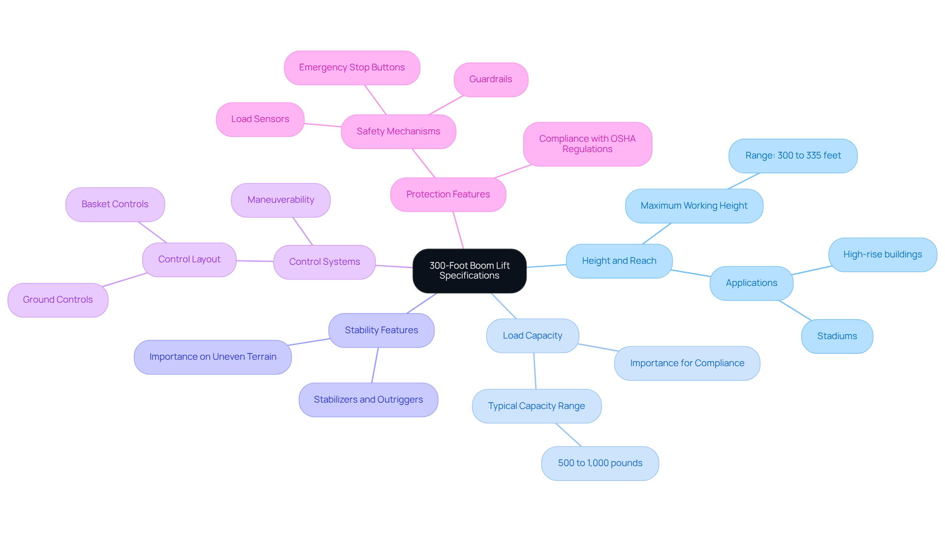 The center represents the boom lift, and each branch shows a key feature. Follow the branches to see detailed aspects of each feature, helping you understand how they contribute to safe and efficient operation.