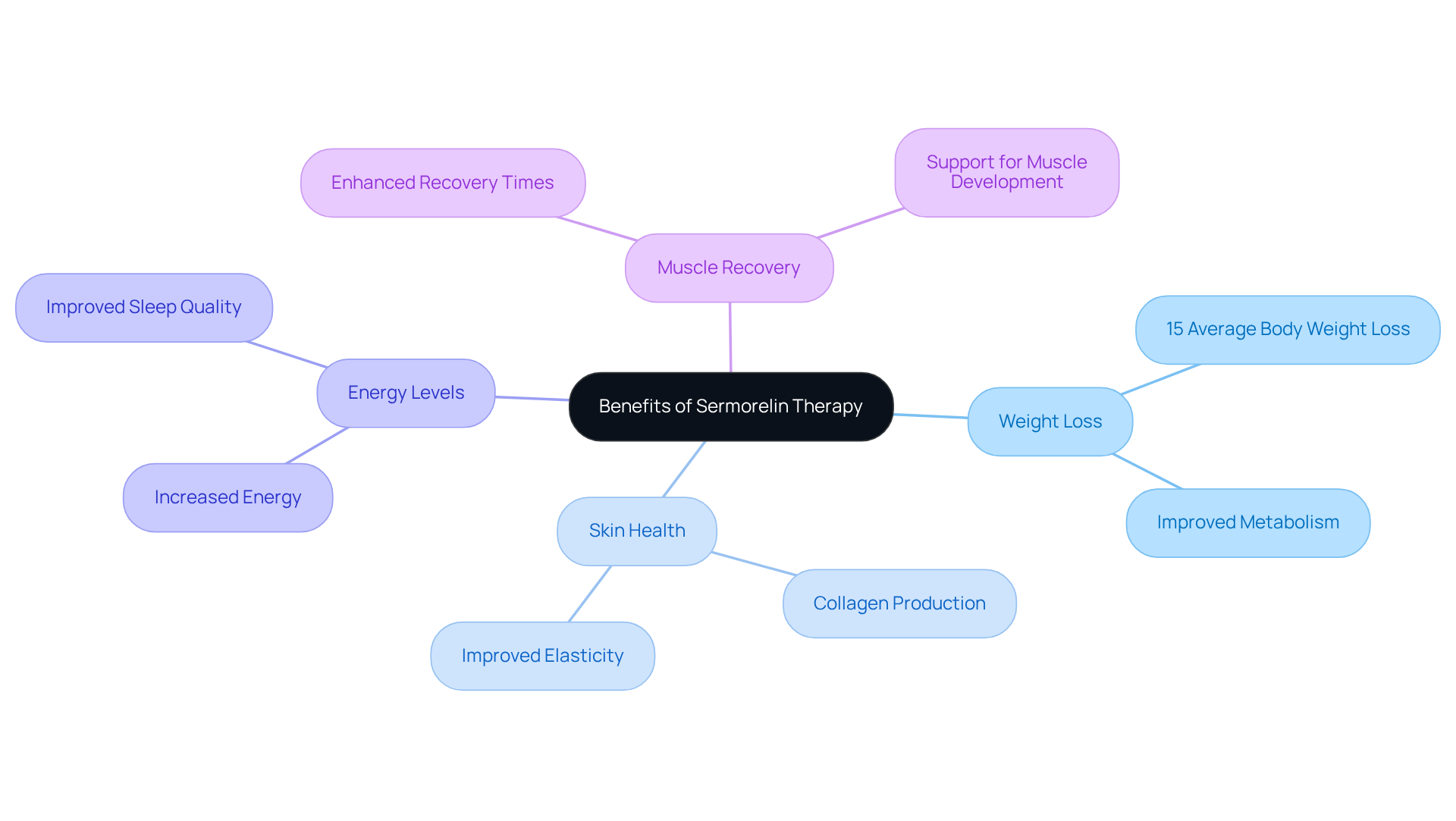 The central node represents the overall benefits of Sermorelin, while each branch highlights specific advantages. Follow the branches to explore how this therapy can improve various aspects of health and wellness.