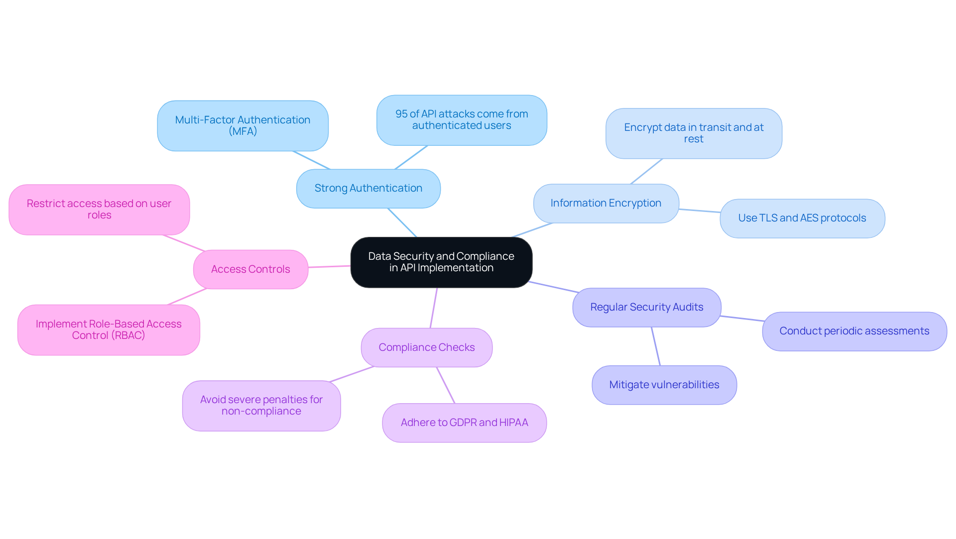 The central node represents the main focus on data security, while each branch highlights a specific best practice. Follow the branches to explore the details and importance of each practice in maintaining security and compliance.