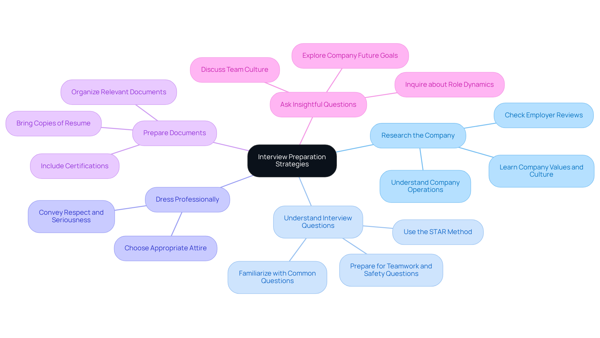 The center represents the overall goal of preparing for interviews, while each branch shows a key strategy. Follow the branches to see specific actions that can help you succeed in your interview. The center represents the overall goal of preparing for interviews, while each branch shows a key strategy. Follow the branches to see specific actions that can help you succeed in your interview.