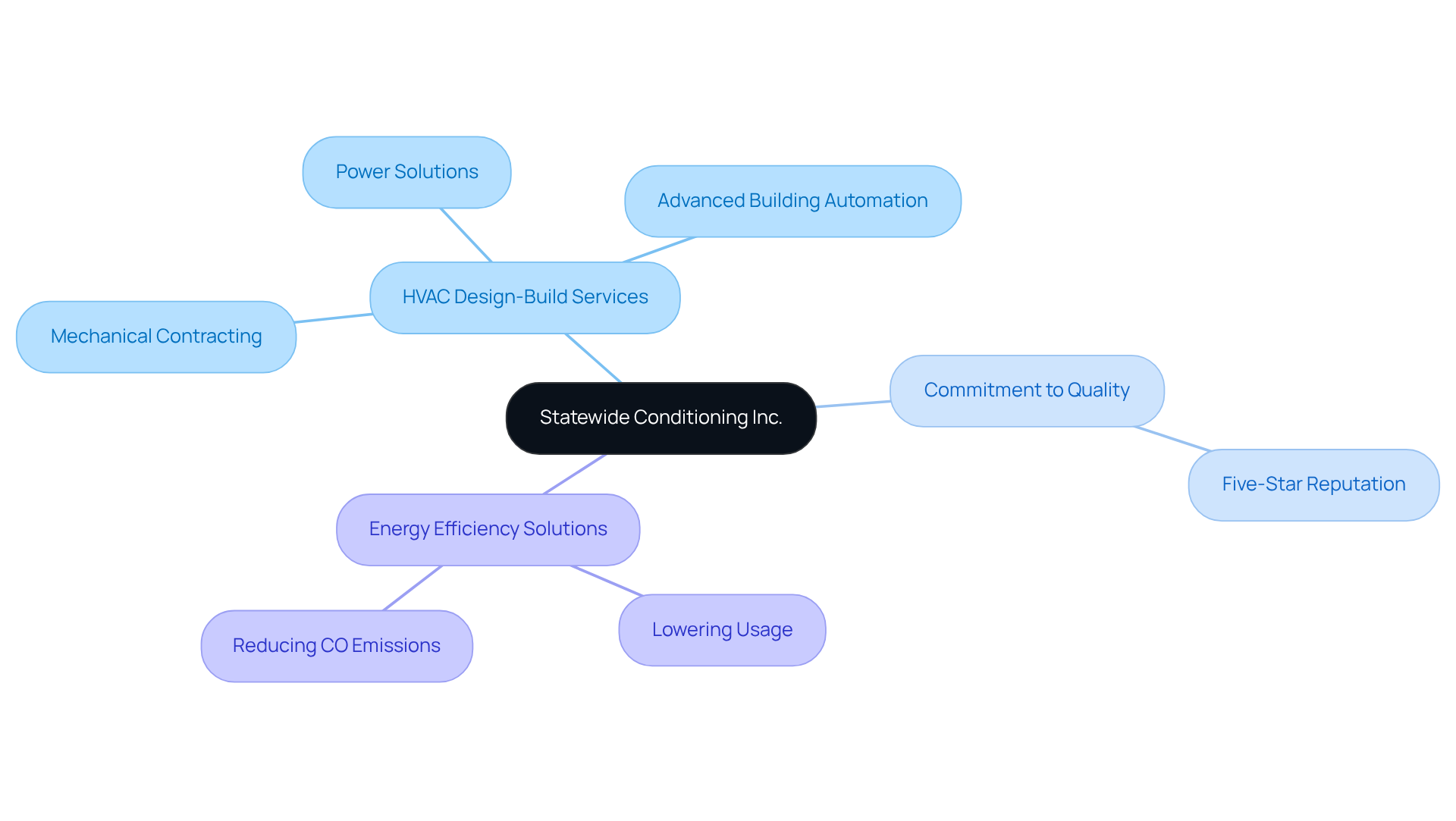 This mindmap starts with Statewide Conditioning at the center, branching out to show their main services and commitments. Each branch represents a key area of focus, helping you see how they connect to the overall mission of providing quality HVAC solutions.