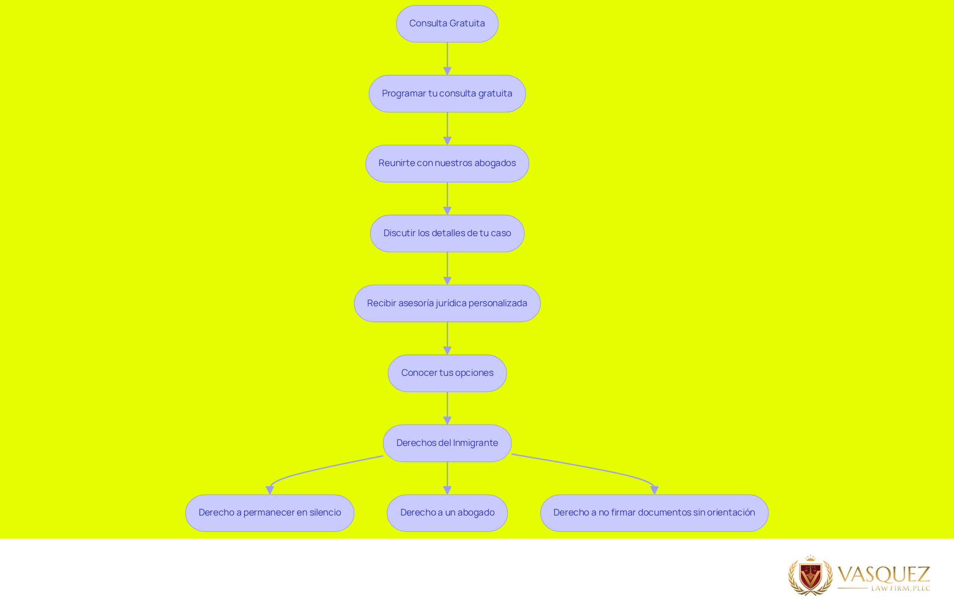 Cada cuadro representa un paso en el proceso de consulta legal. Sigue las flechas para ver cómo avanzar y recuerda tus derechos en cada etapa.