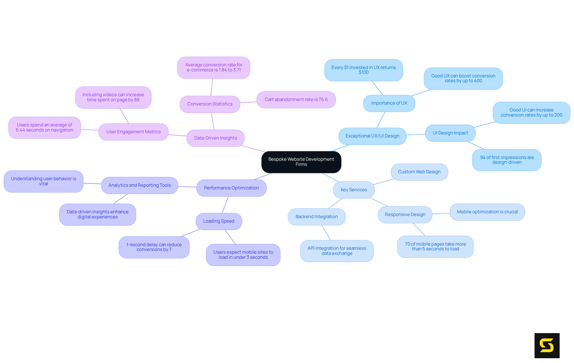 The central node represents the main topic, with branches showing the key characteristics and services. Explore each branch to understand how they contribute to improving user experience and driving business growth. The central node represents the main topic, with branches showing the key characteristics and services. Explore each branch to understand how they contribute to improving user experience and driving business growth.