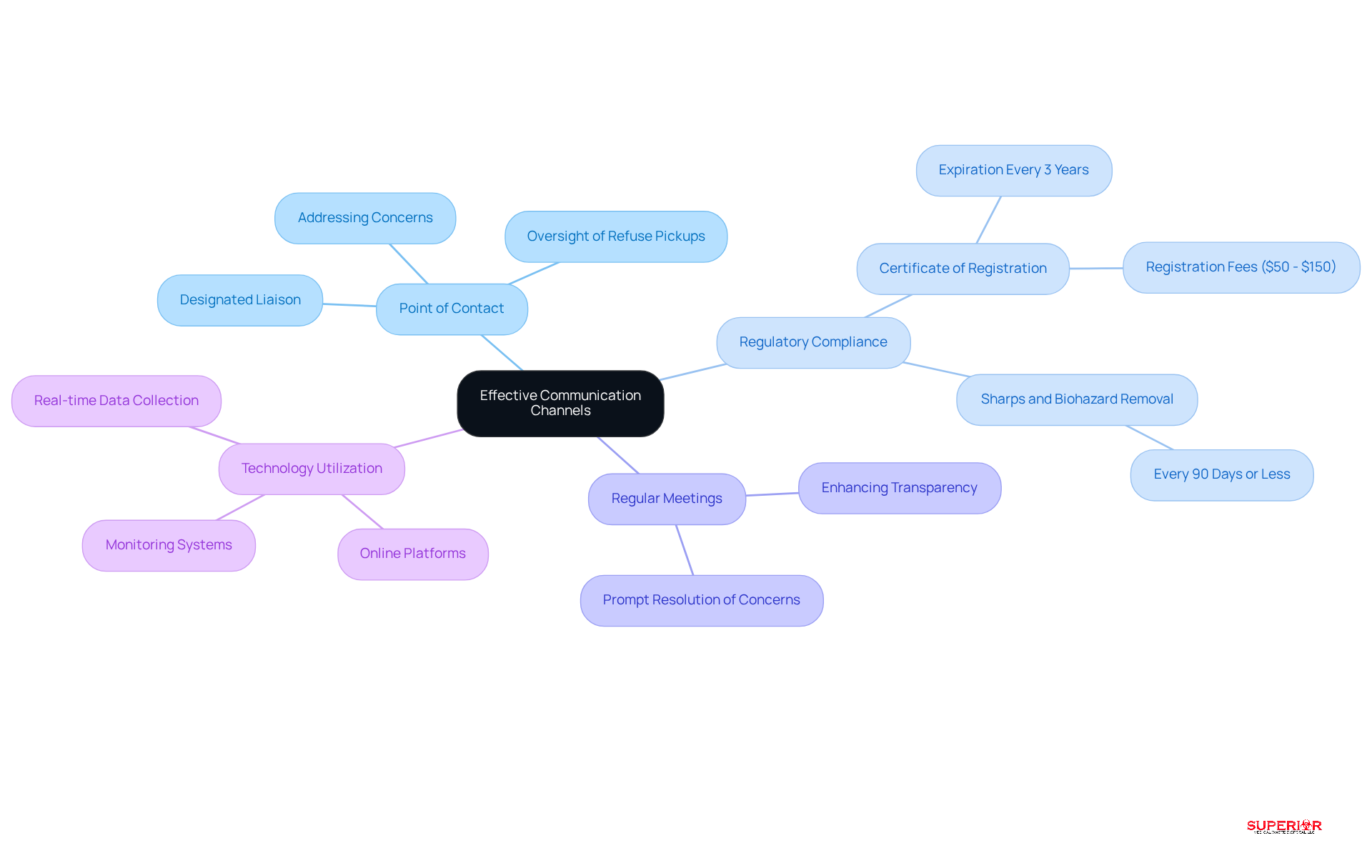The center represents the main goal of effective communication. Each branch shows different aspects to focus on, like who to contact, what regulations to follow, how often to meet, and how technology can help.