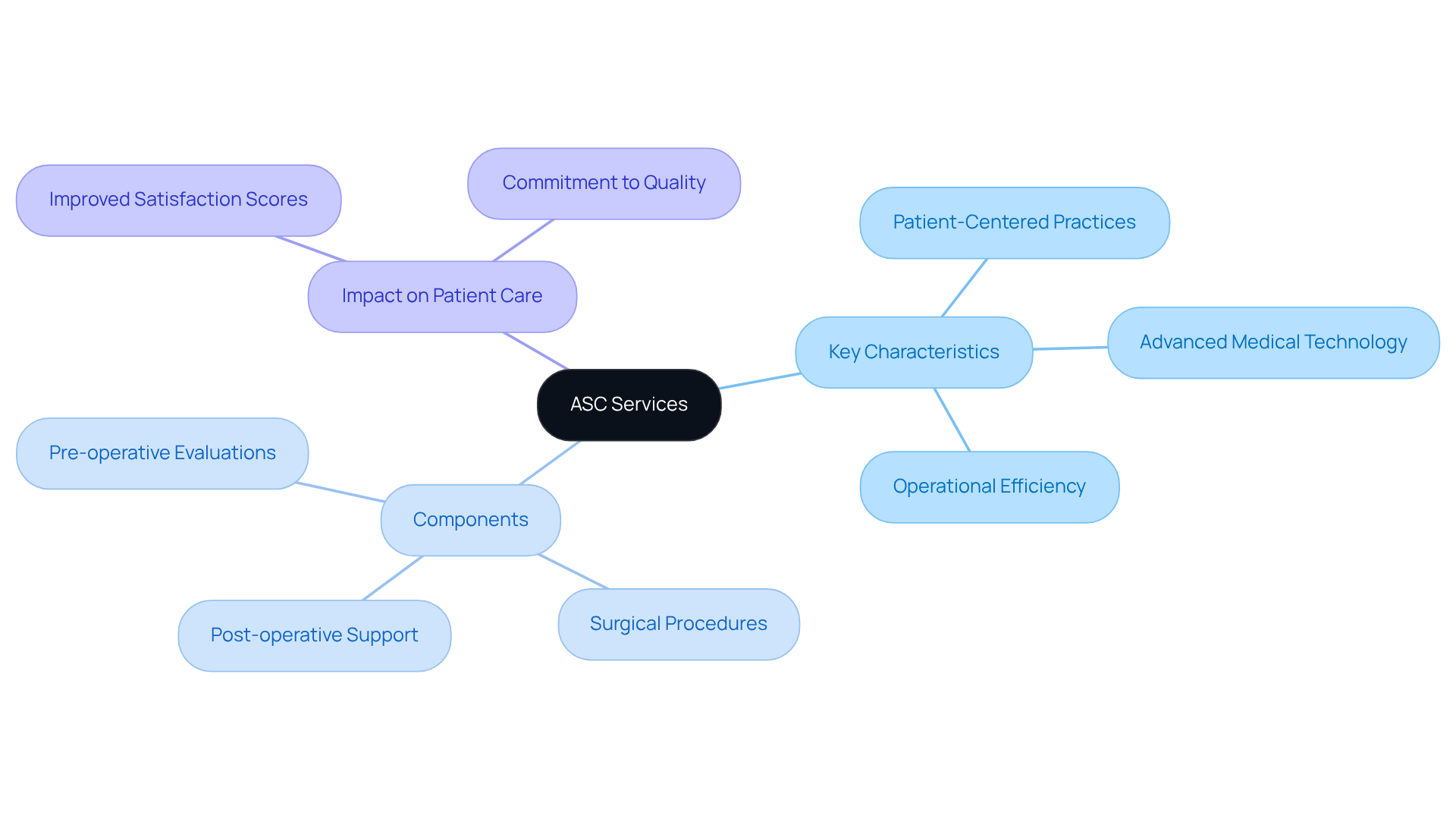 Understanding ASC Services: Definition, Context, and Key Features ...