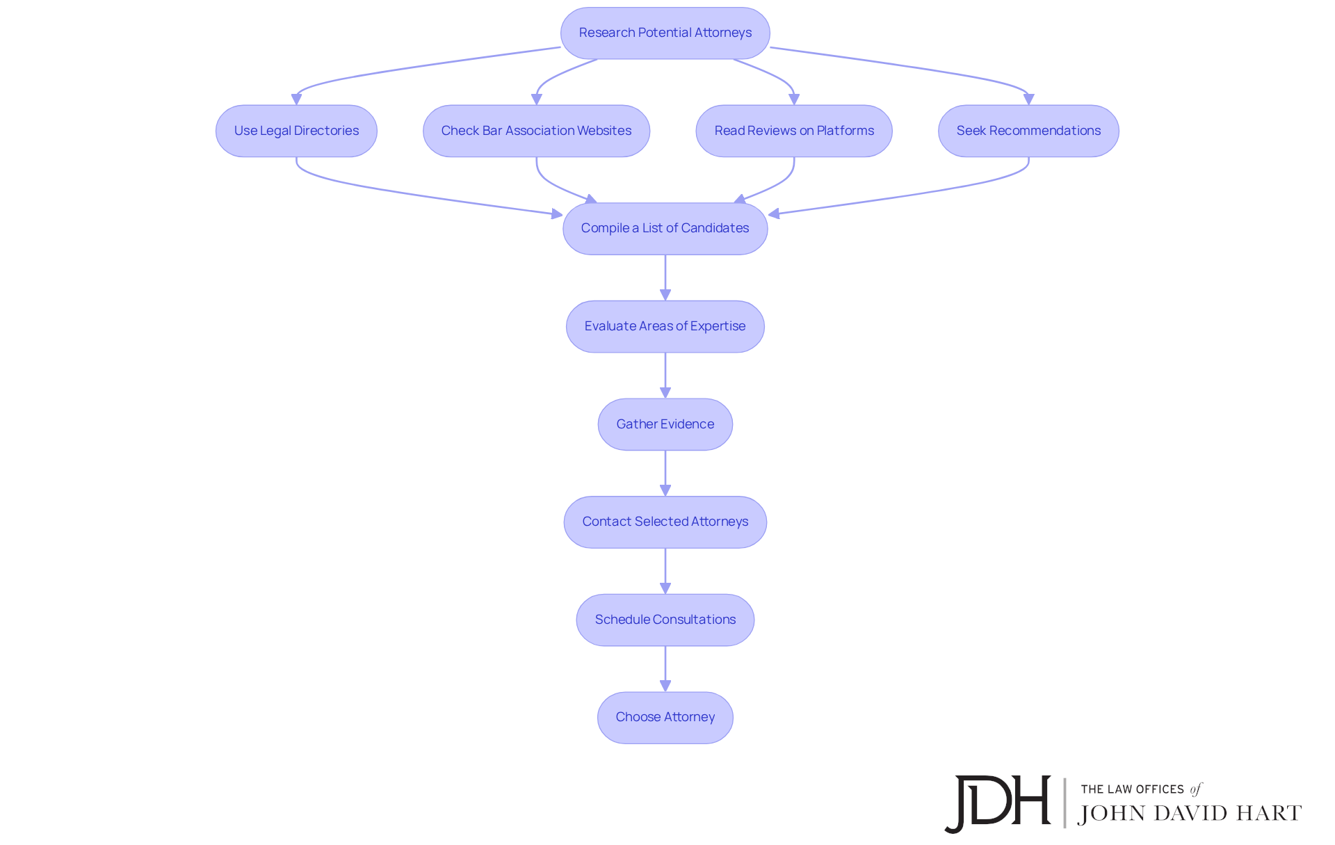 This flowchart guides you through the process of finding a slip and fall attorney. Start at the top and follow the arrows to see each step you should take, from researching online to evaluating candidates and gathering evidence.