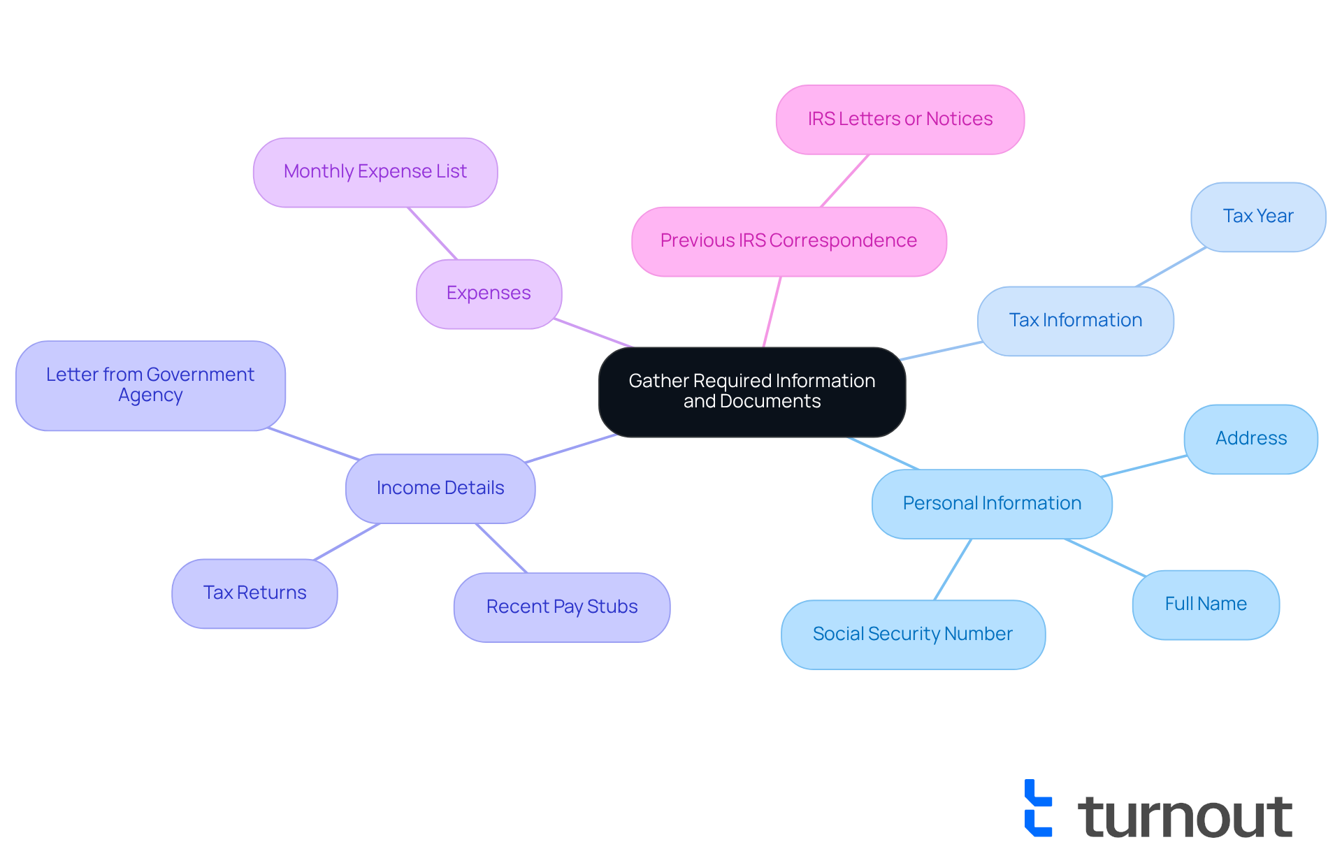 The center represents the main task of gathering documents, while the branches show the specific categories of information you need. Each sub-branch provides details on what to collect under each category. The center represents the main task of gathering documents, while the branches show the specific categories of information you need. Each sub-branch provides details on what to collect under each category.