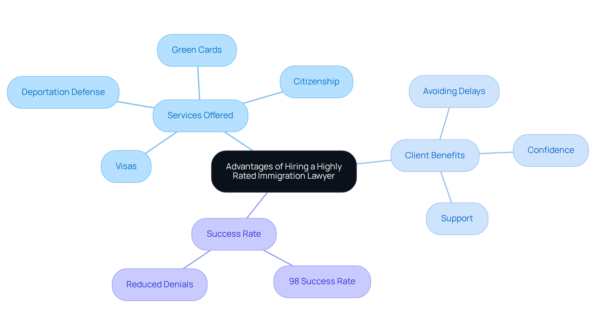 This mindmap shows how hiring a top immigration lawyer can help you. The center is the main idea, and the branches show the services they provide and the benefits you can expect. Each color represents a different aspect, making it easy to follow.
