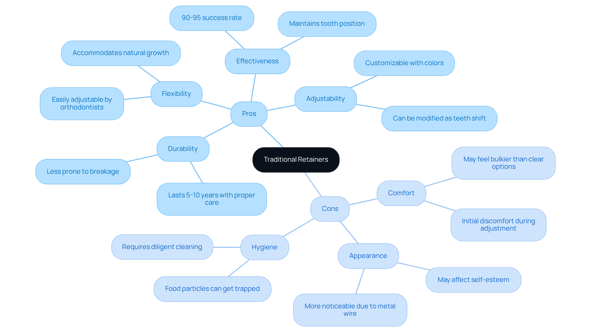 This mindmap shows the advantages and disadvantages of traditional retainers. The central idea is 'Traditional Retainers', with branches for the benefits (like durability and flexibility) and drawbacks (like comfort and hygiene). Each point helps you understand what to consider when choosing orthodontic treatments.