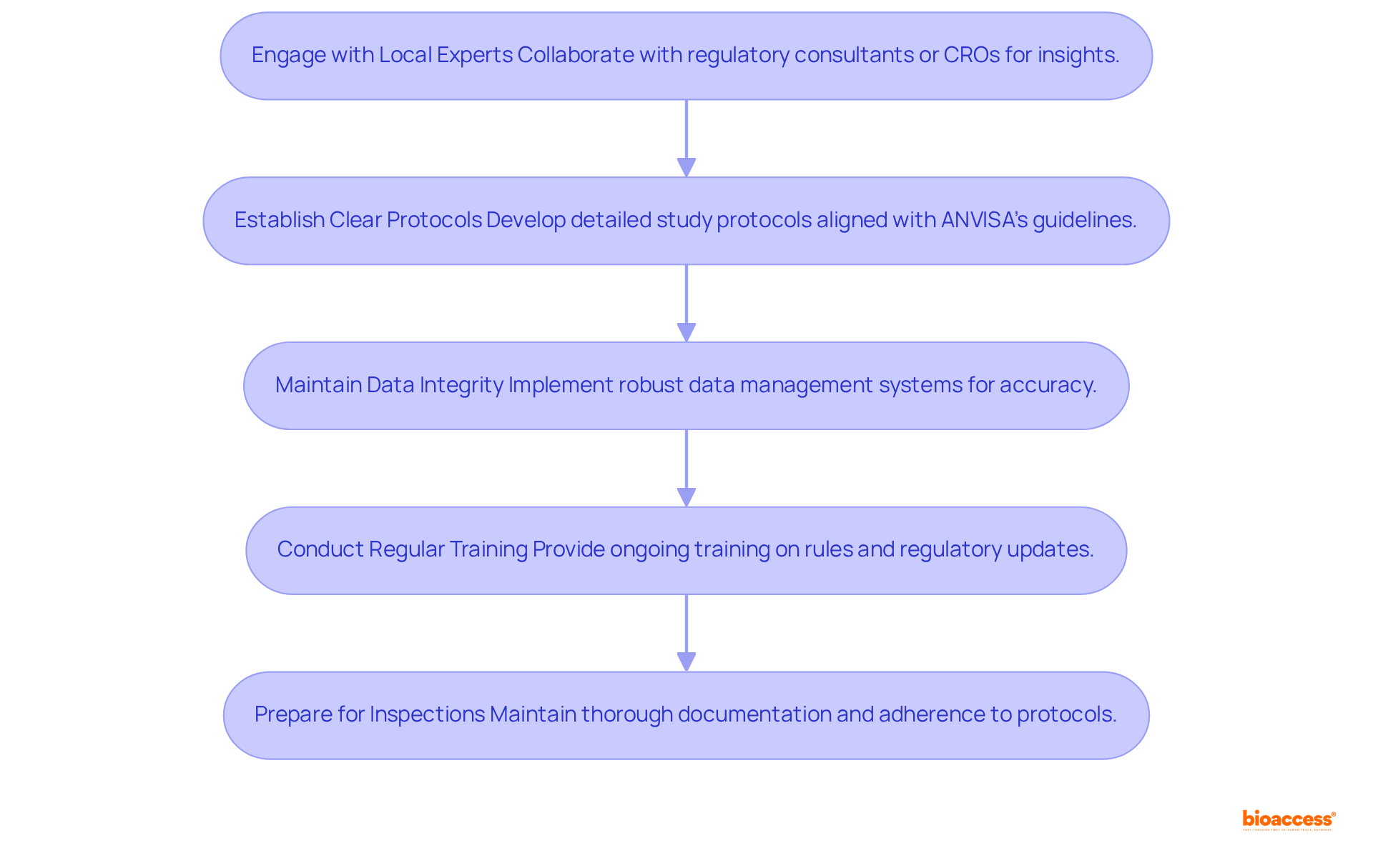 Each box represents a key practice to follow for successful trials. Follow the arrows to see how each step connects and builds upon the previous one, guiding you toward an effective trial process.