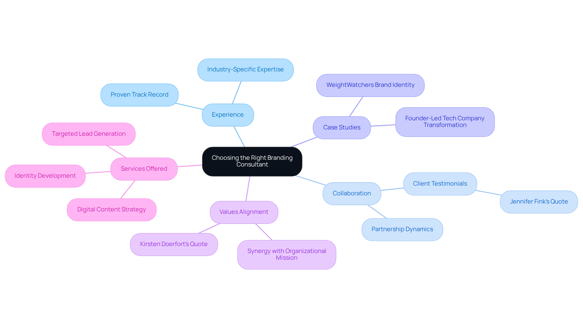 Start at the center with the main topic, then explore each branch to understand the important factors to consider when choosing a branding consultant. Each branch leads to specific insights or examples that can help guide your decision.