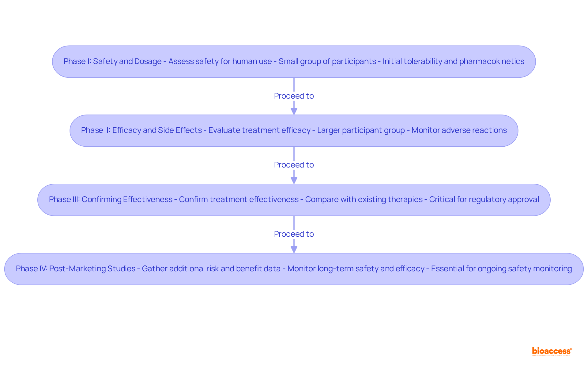 Each box represents a phase of the clinical trial process. Follow the arrows to see how each phase leads into the next, and check the bullet points to understand what is required at each stage.