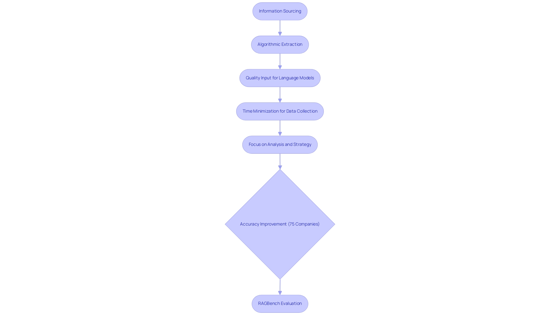 Light blue boxes represent processes, green boxes represent outcomes, and yellow boxes represent metrics related to the retriever's performance.