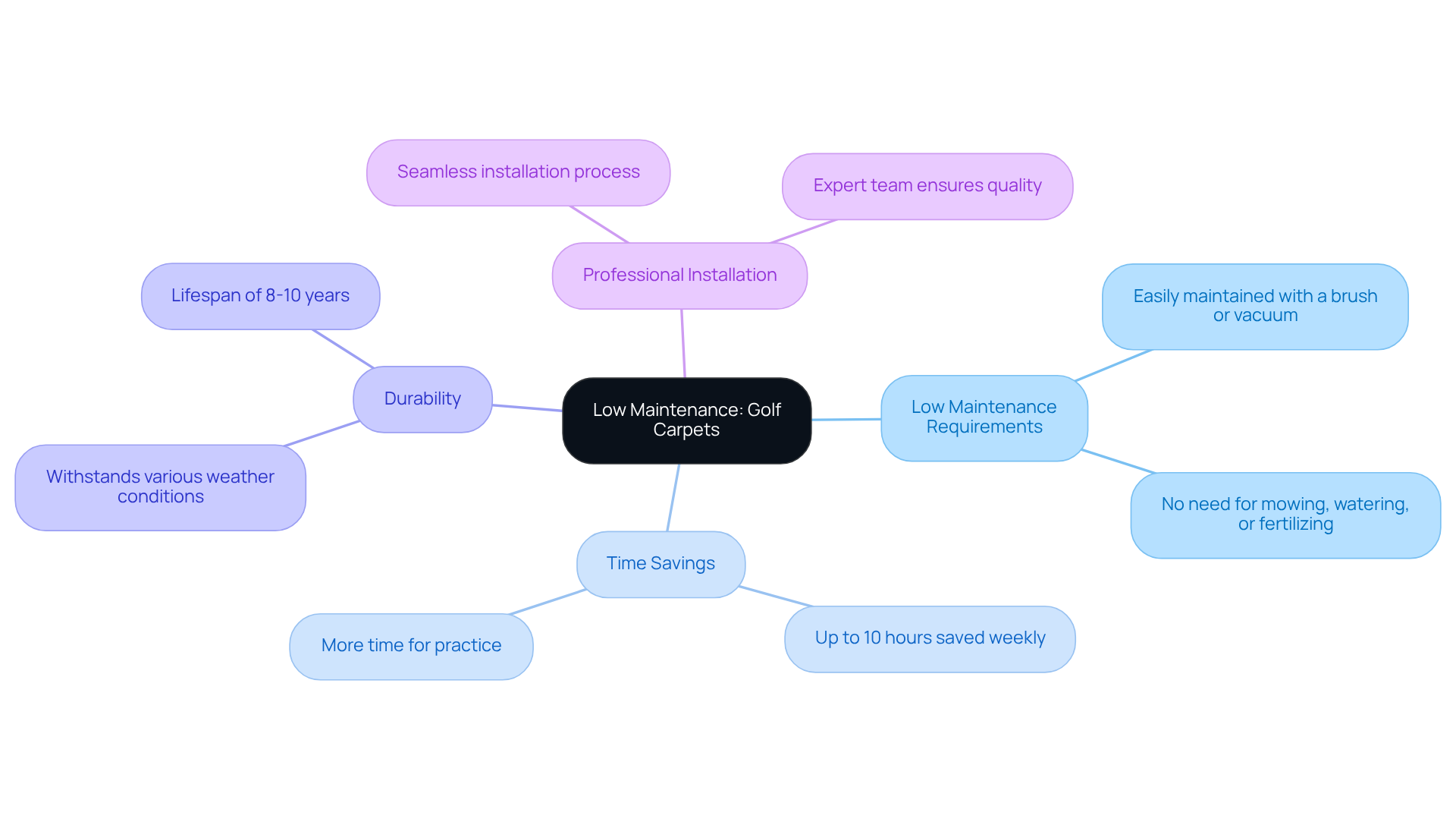 The center represents the main benefit of low maintenance, and the branches show how this benefit is supported by various aspects like time savings and durability. Each sub-point provides more detail about these benefits.