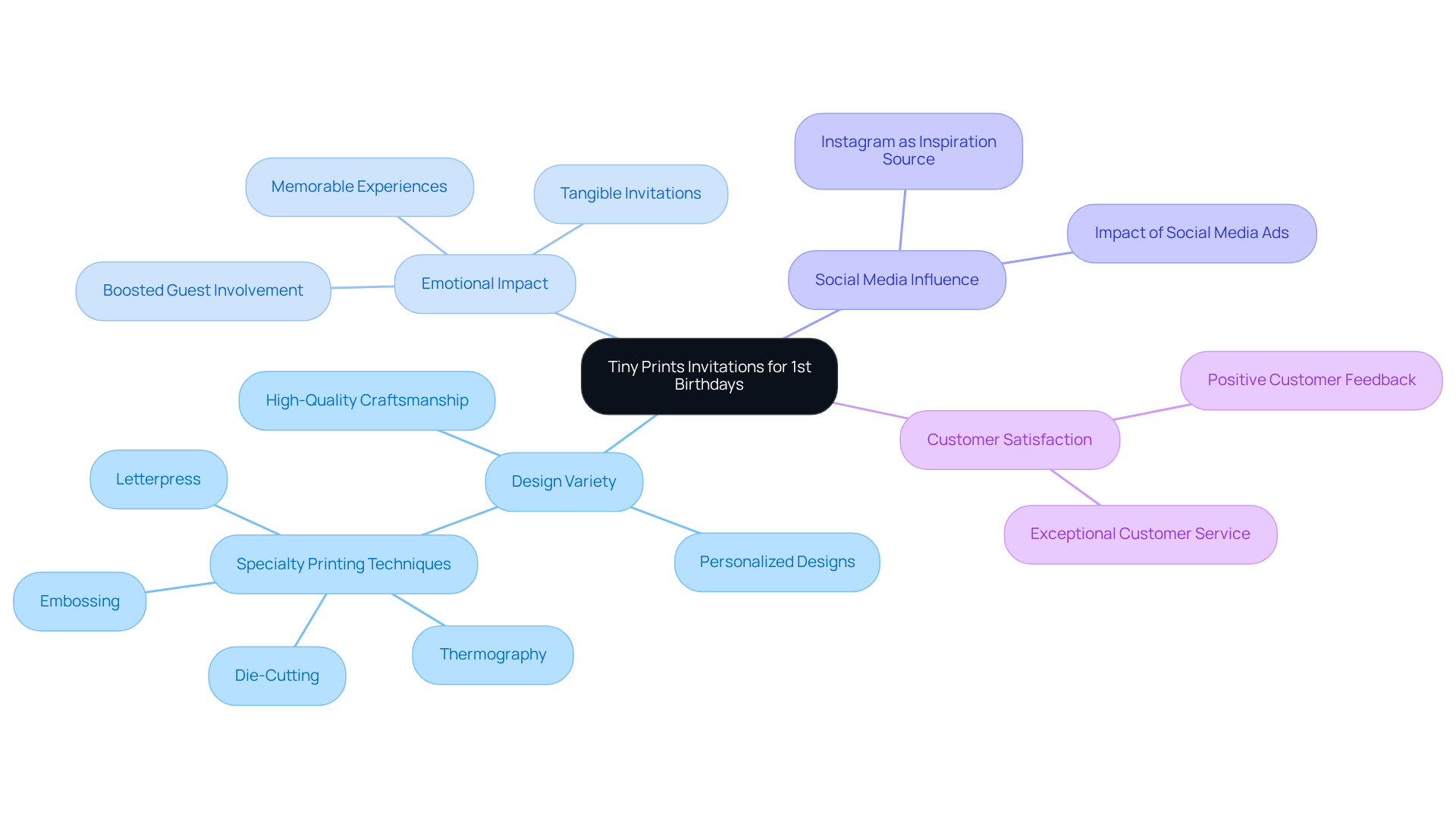 The central idea is Tiny Prints' offerings, with branches illustrating different benefits and themes. Each branch focuses on a specific aspect—design, feelings, social media impact, and service quality—helping you understand why these invitations are special.
