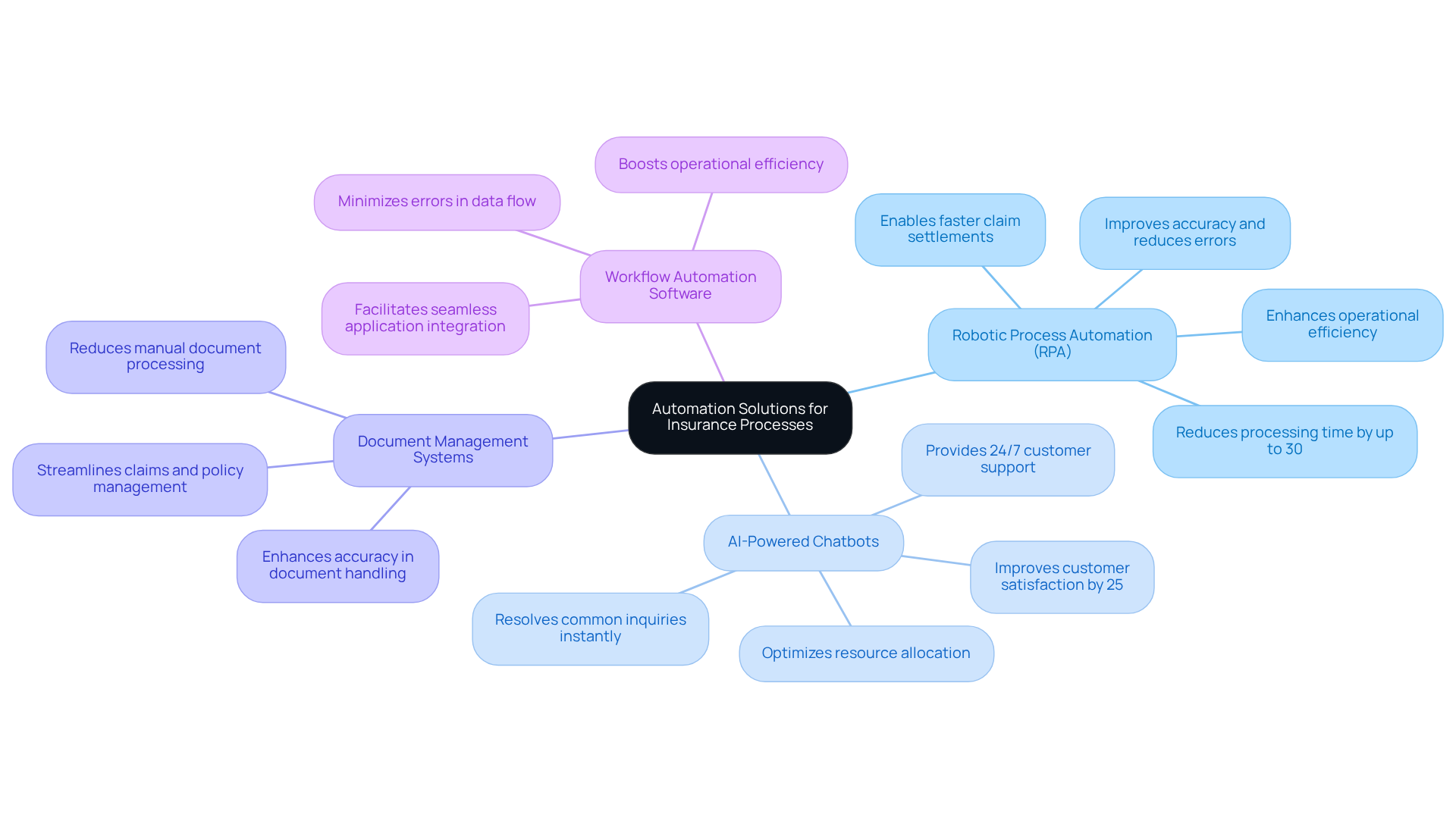 The central node represents the main theme of automation in insurance. Each branch shows a specific solution, and the sub-branches detail the benefits, helping you see how each technology contributes to improving efficiency.