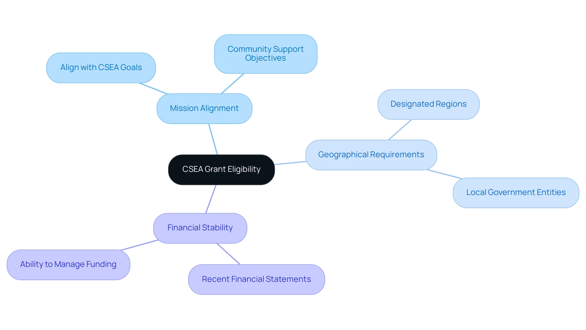 Each branch represents a key eligibility criterion for the CSEA grant, with sub-branches providing further details or examples related to each criterion. Each branch represents a key eligibility criterion for the CSEA grant, with sub-branches providing further details or examples related to each criterion.