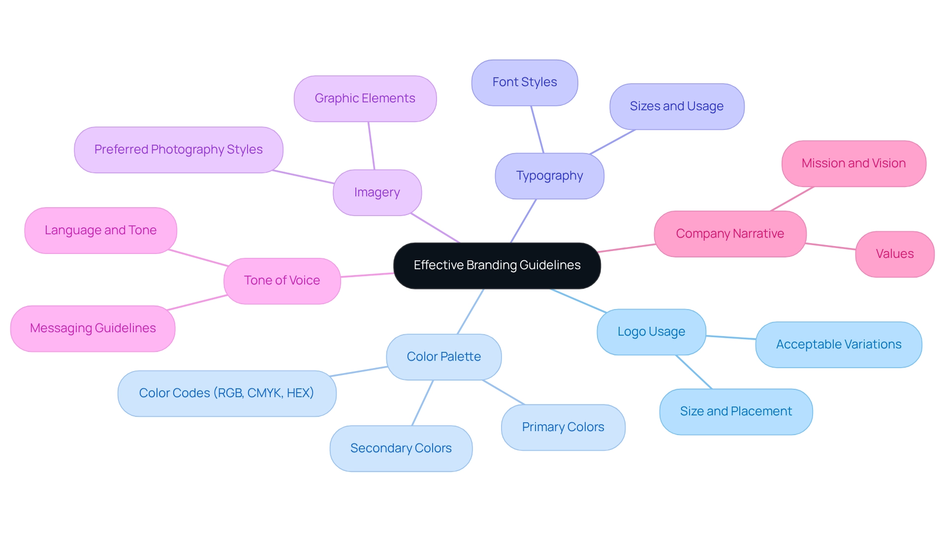 Each branch represents a key component of branding guidelines, detailing its importance and specifications, with distinct colors for easy differentiation.