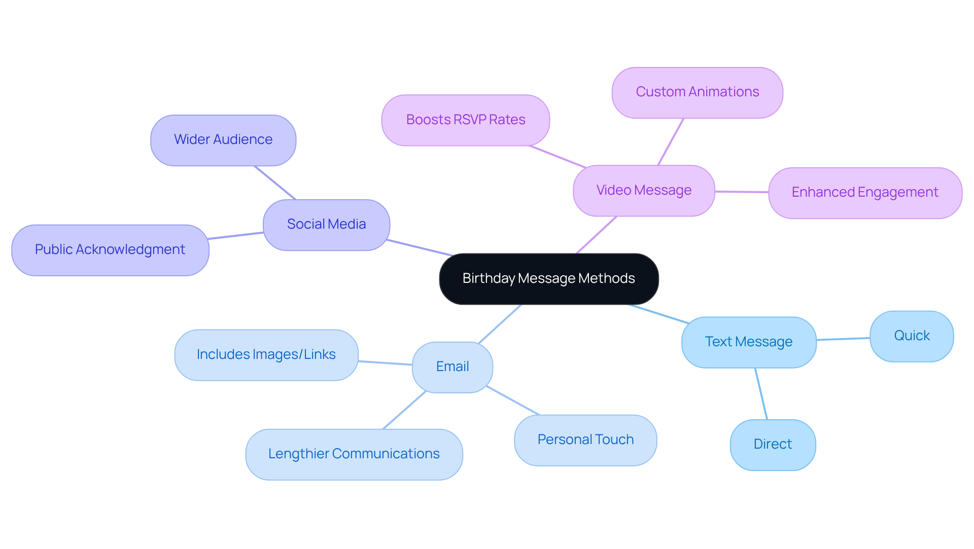 Start at the center with the main idea, then follow the branches to explore each method and its benefits. Each color represents a different method, helping you quickly identify your options.